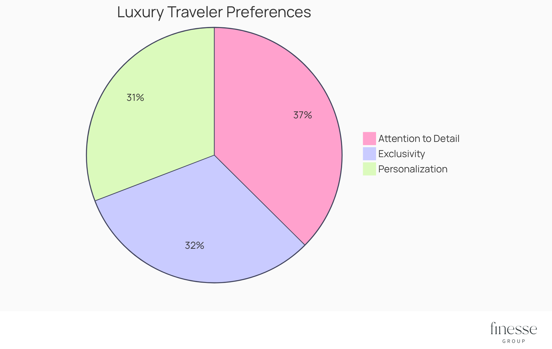 Each slice of the pie represents what luxury travelers value most. A larger slice means more travelers prioritize that aspect, showing the trends in luxury travel expectations. Each slice of the pie represents what luxury travelers value most. A larger slice means more travelers prioritize that aspect, showing the trends in luxury travel expectations.