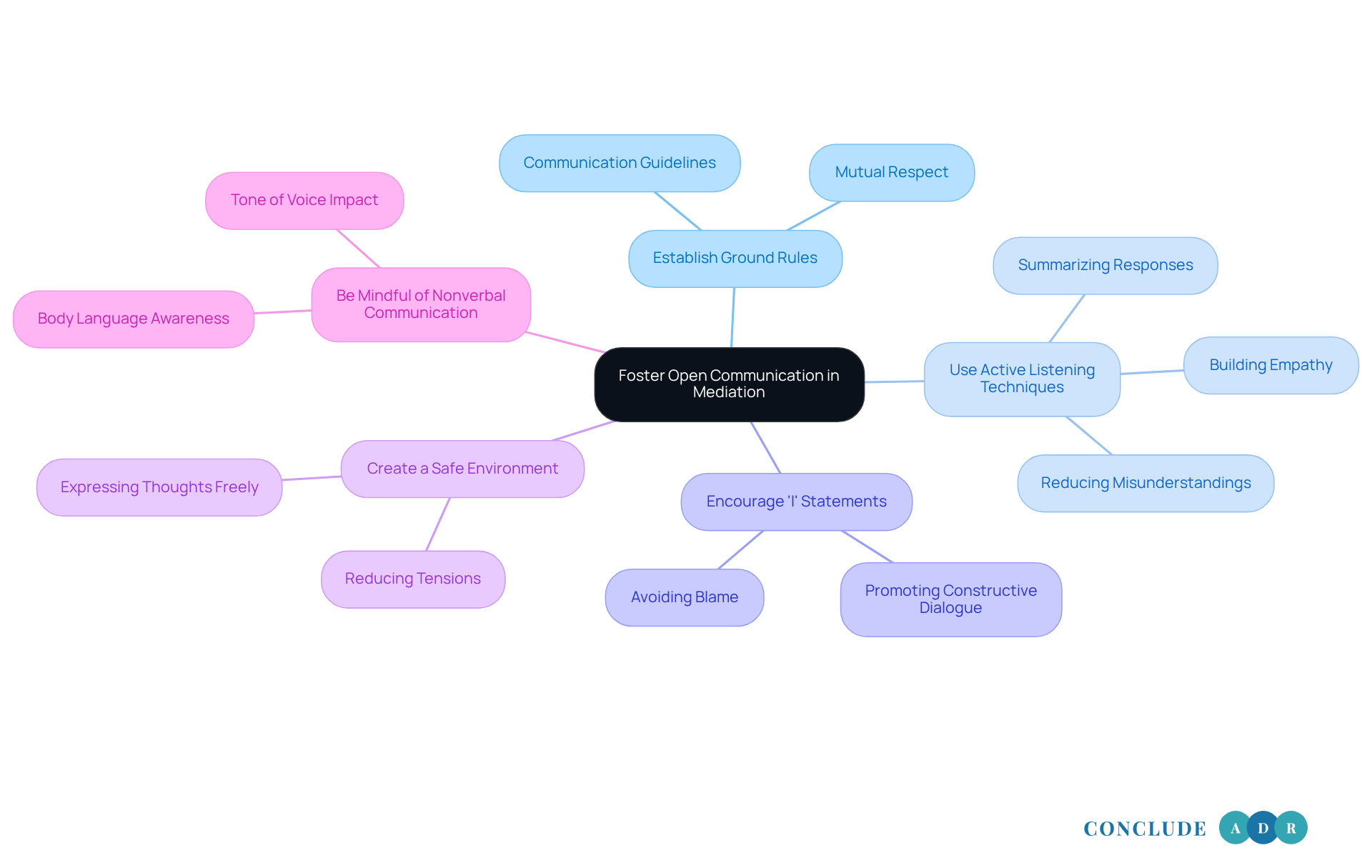 The central node represents the main goal of fostering communication, while each branch shows a specific strategy. Follow the branches to see how each strategy contributes to creating a more open and respectful dialogue.