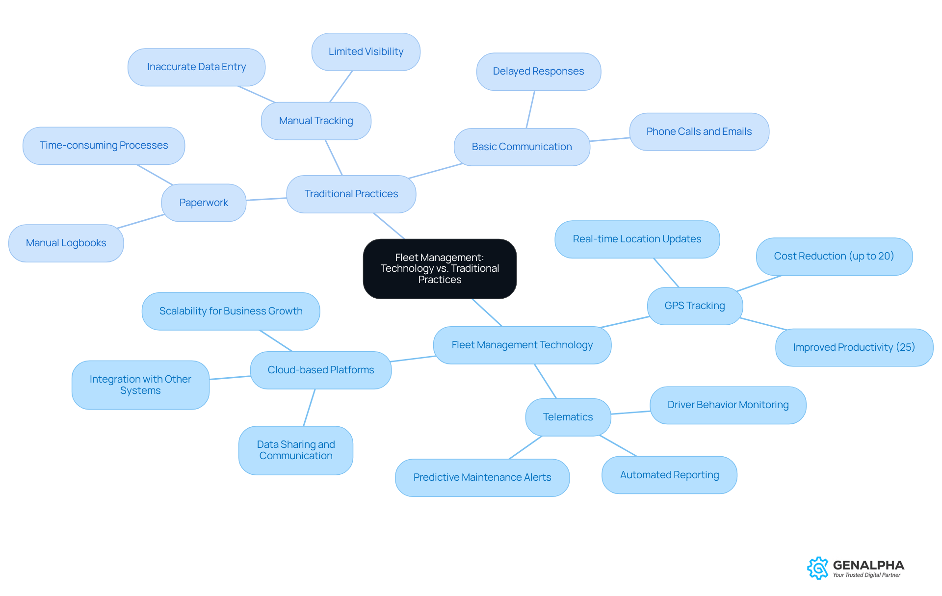 The central node represents the overall topic, while the branches show the two approaches to fleet management. Each sub-branch details specific components or practices, helping you understand how modern technology contrasts with traditional methods.