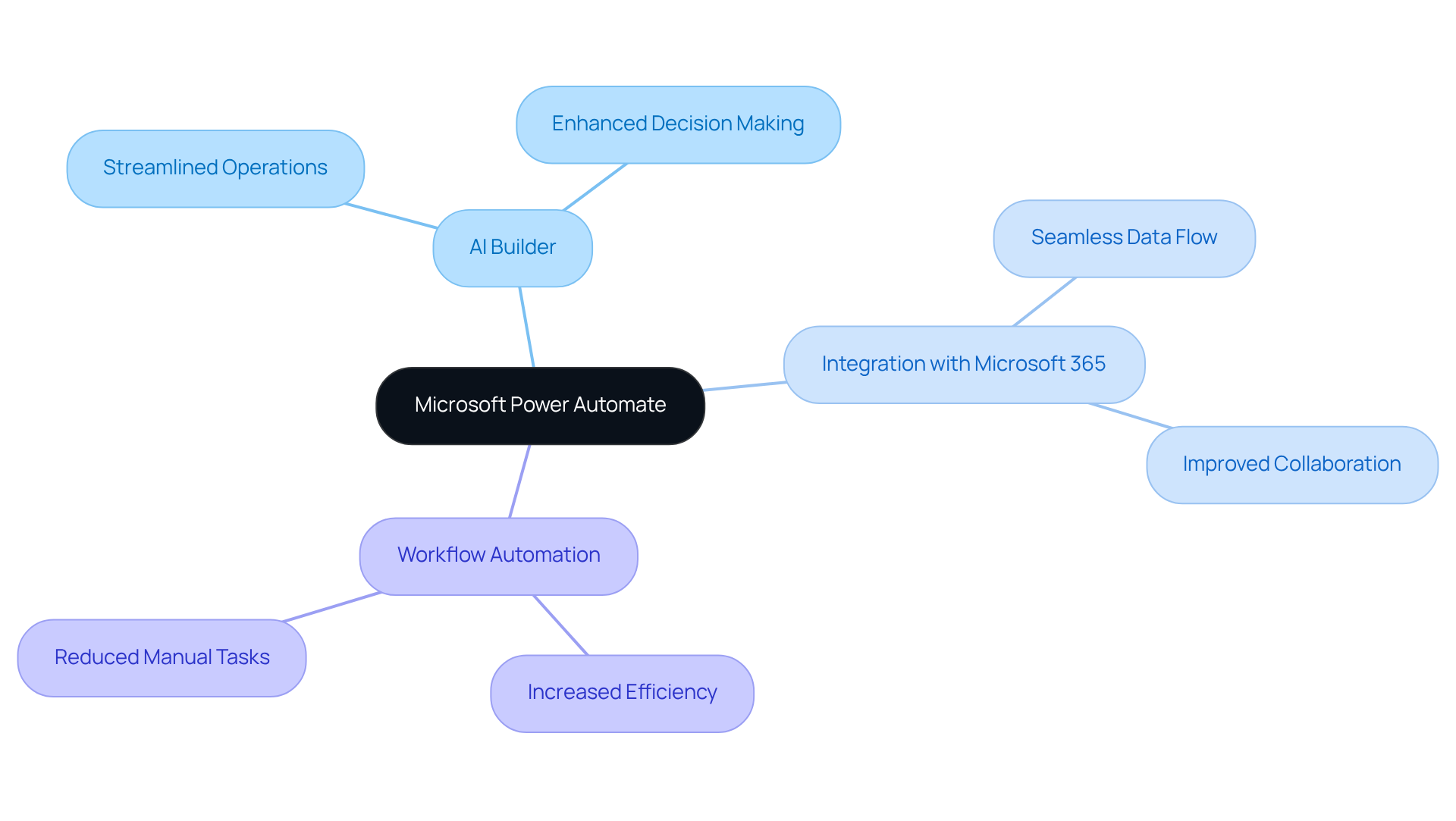 The center represents Microsoft Power Automate, and the branches show its key features and the benefits they provide. Follow the branches to explore how each feature contributes to improving workflows.