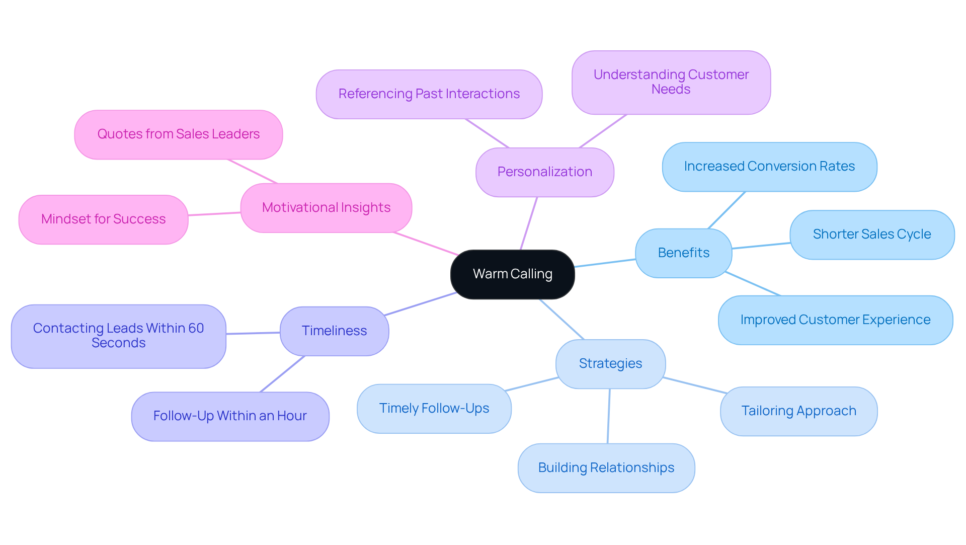 The central node represents the main concept of warm calling. Follow the branches to explore its benefits and strategies, as well as motivational insights that can enhance your approach.