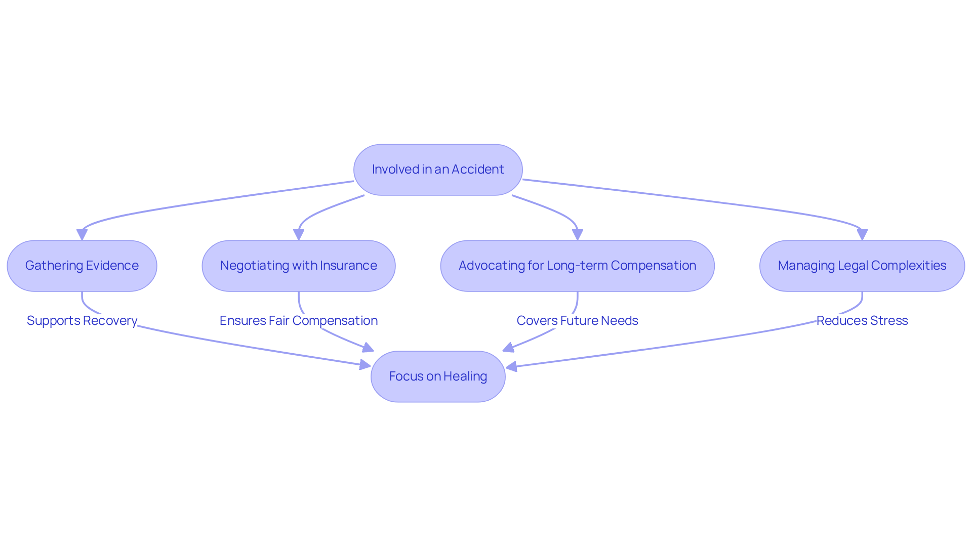 This flowchart shows how hiring a truck lawyer can help you after an accident. Start at the top with the accident, then follow the arrows to see how the lawyer assists you in gathering evidence, negotiating with insurance, advocating for your future needs, and managing the legal process, allowing you to focus on healing. This flowchart shows how hiring a truck lawyer can help you after an accident. Start at the top with the accident, then follow the arrows to see how the lawyer assists you in gathering evidence, negotiating with insurance, advocating for your future needs, and managing the legal process, allowing you to focus on healing.