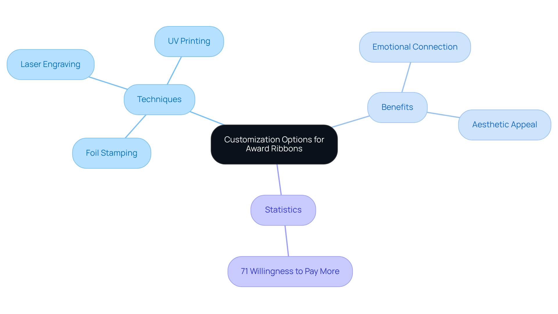 The center shows the main idea of customization, with branches leading to various techniques and benefits. Each branch highlights how personalization can make awards more meaningful and impactful.