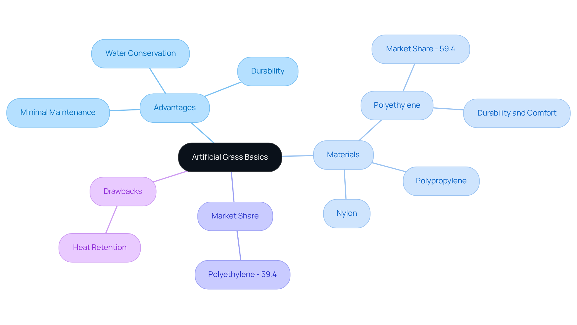 The central node represents the topic of artificial grass, with branches showing its advantages, materials, market share, and drawbacks. Each branch provides a deeper understanding of the topic, making it easier to grasp the key points.