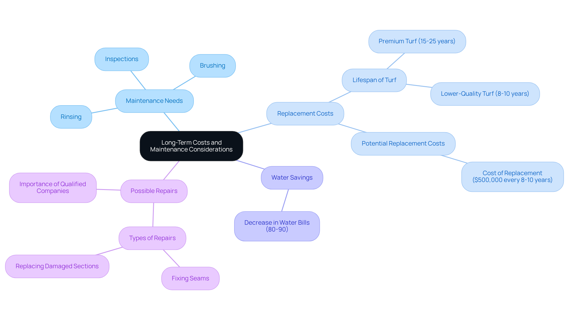 The central node represents the overall theme, while the branches show different factors to consider. Each sub-branch provides specific details about maintenance, costs, savings, and repairs, helping you understand the full picture. The central node represents the overall theme, while the branches show different factors to consider. Each sub-branch provides specific details about maintenance, costs, savings, and repairs, helping you understand the full picture.