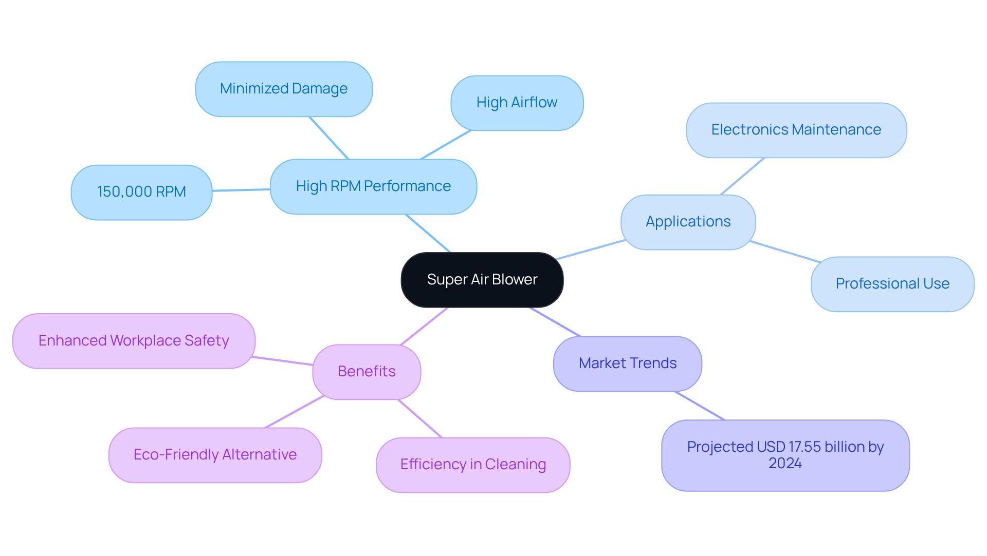 The central node represents the Super Air Blower, with branches showing its key features, applications, and market insights. Each color-coded branch helps you quickly identify different aspects of the product and its significance. The central node represents the Super Air Blower, with branches showing its key features, applications, and market insights. Each color-coded branch helps you quickly identify different aspects of the product and its significance.