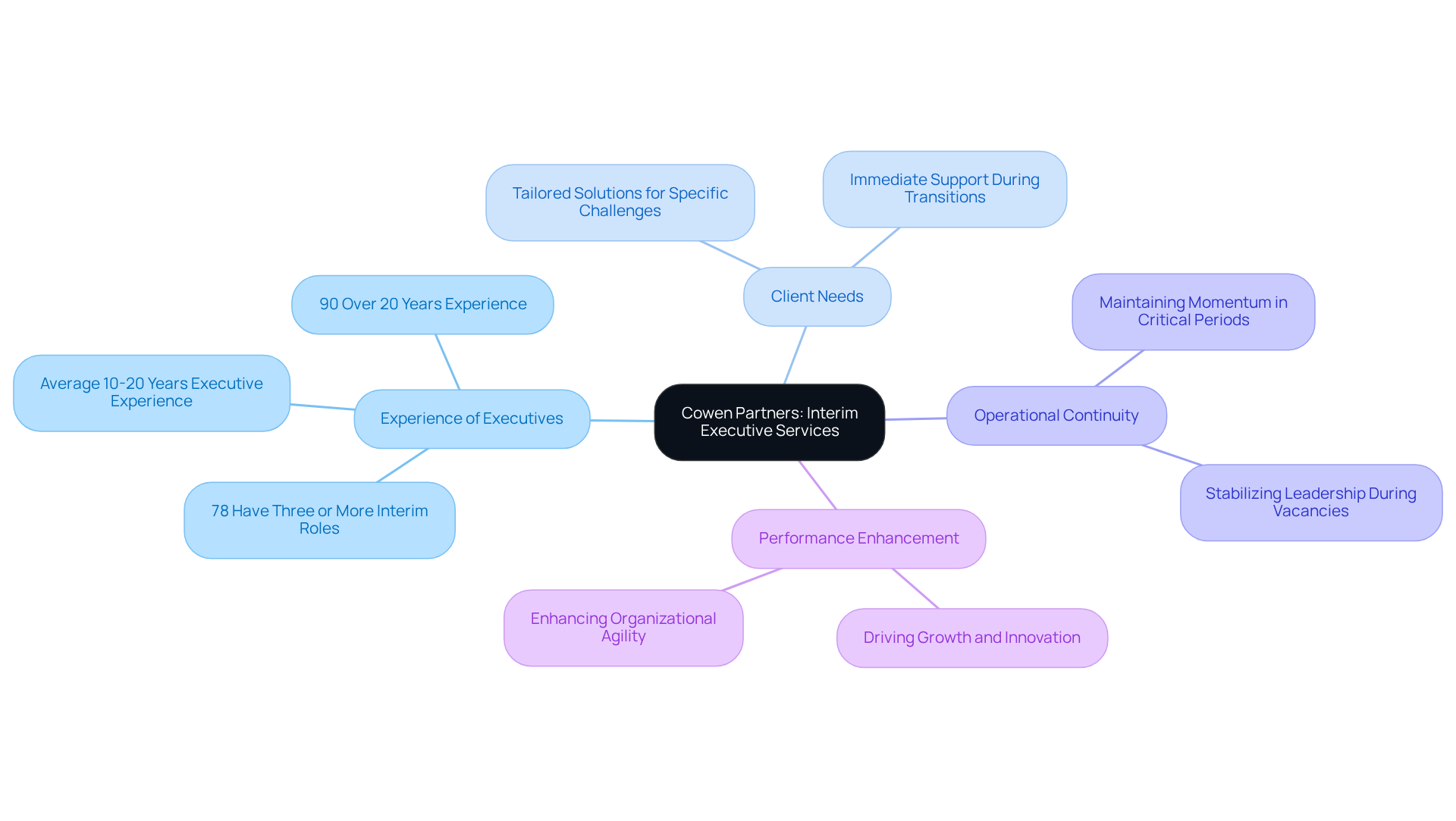 The center represents Cowen Partners' core offering, and each branch shows how they support organizations through experienced leadership, tailored solutions, and performance improvements. The center represents Cowen Partners' core offering, and each branch shows how they support organizations through experienced leadership, tailored solutions, and performance improvements.