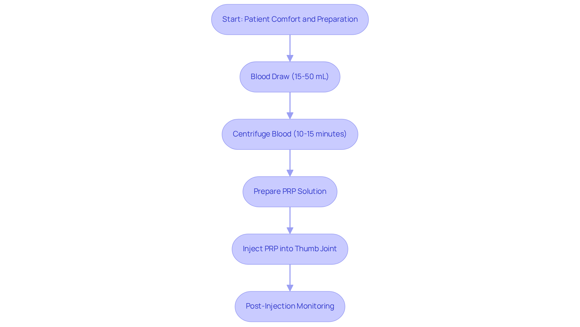 This flowchart outlines the steps involved in the PRP injection procedure for thumb arthritis. Follow the arrows to see how each step connects, starting from patient preparation to post-injection care.