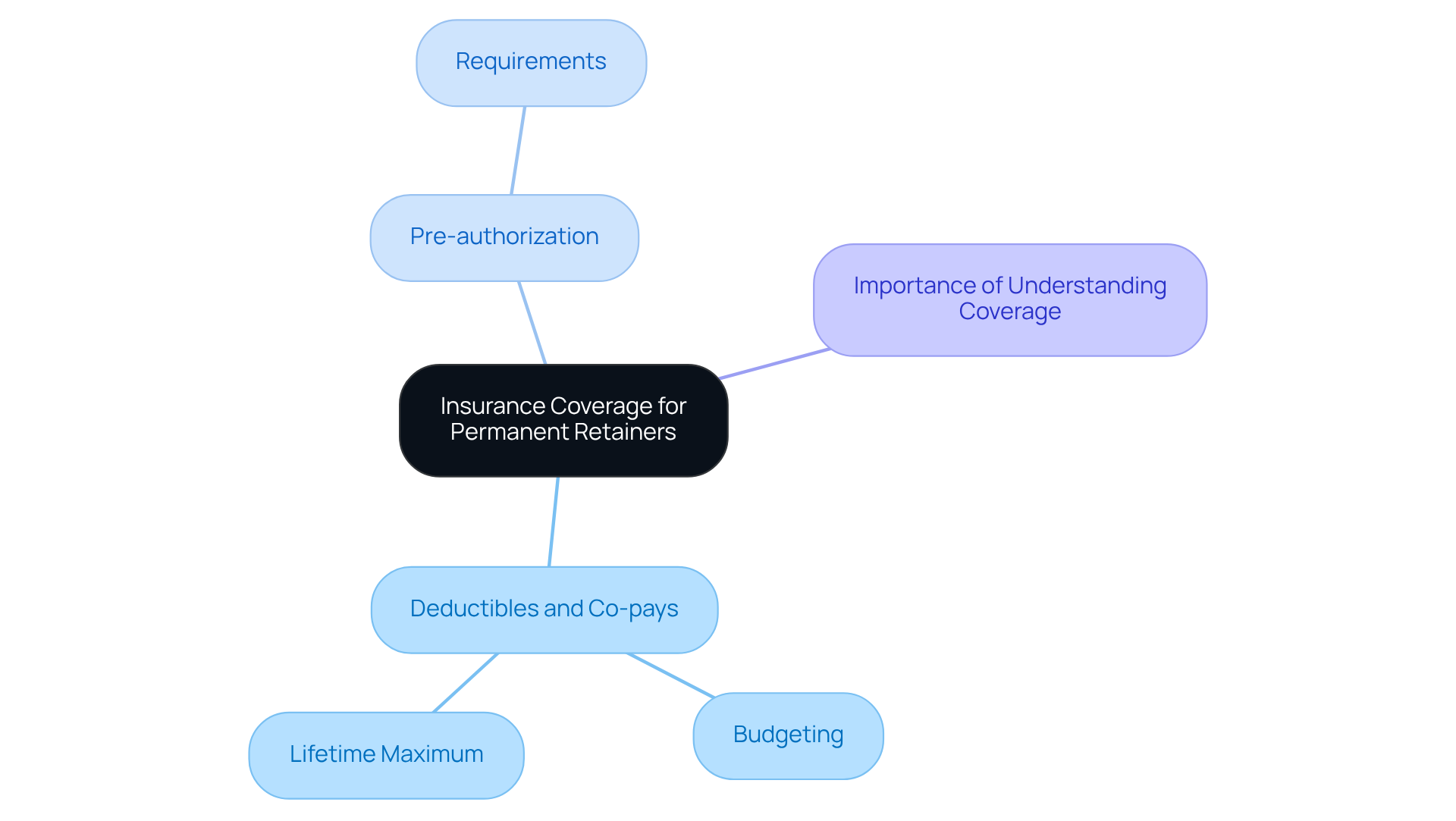 The central node represents the main topic, while the branches show important considerations. Each branch helps you understand what to look for in your dental insurance plan.