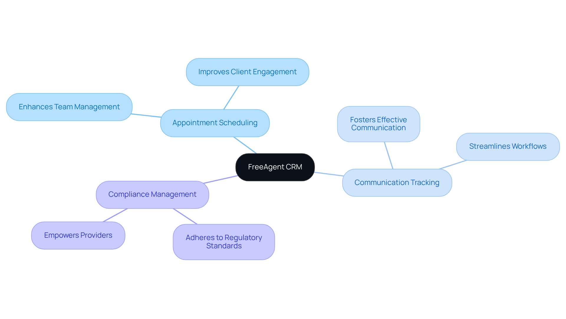 The central node represents FreeAgent CRM, while the branches show its key features. Each feature connects to its benefits, illustrating how they work together to improve patient care and team efficiency.