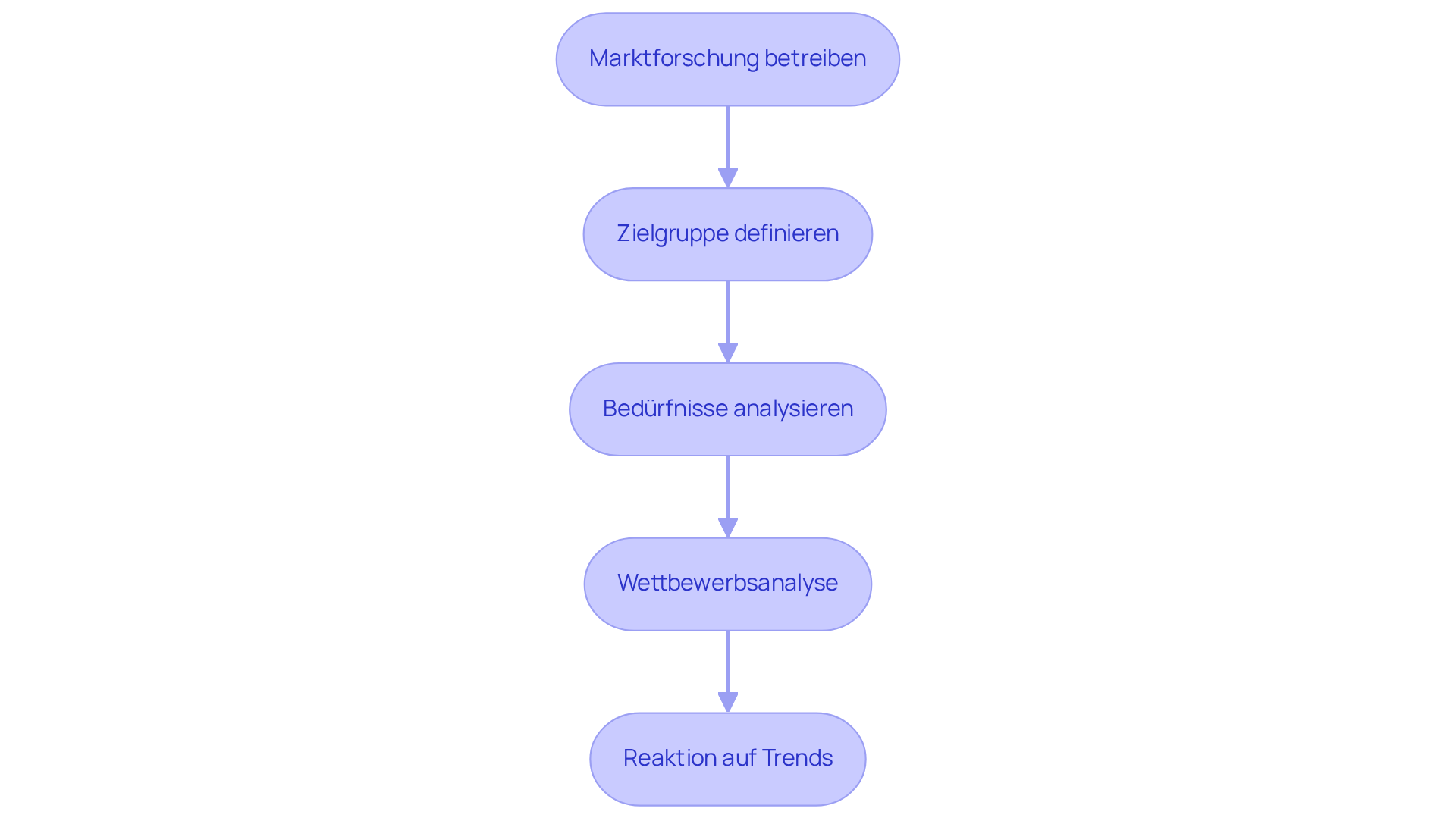 Jeder Schritt repräsentiert eine Phase der Marktanalyse - folgen Sie den Pfeilen, um zu sehen, wie die Schritte aufeinander aufbauen.