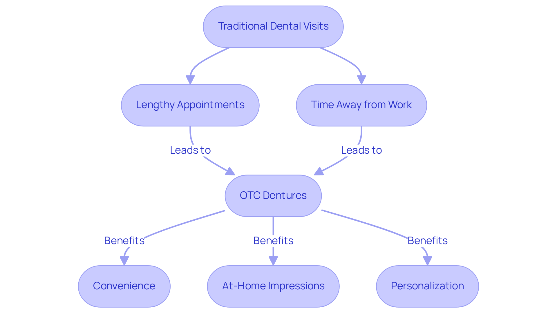 Follow the arrows to see how traditional dental visits compare to OTC dentures. Each step highlights the benefits of choosing OTC options, making it easier for busy individuals to manage their oral care.