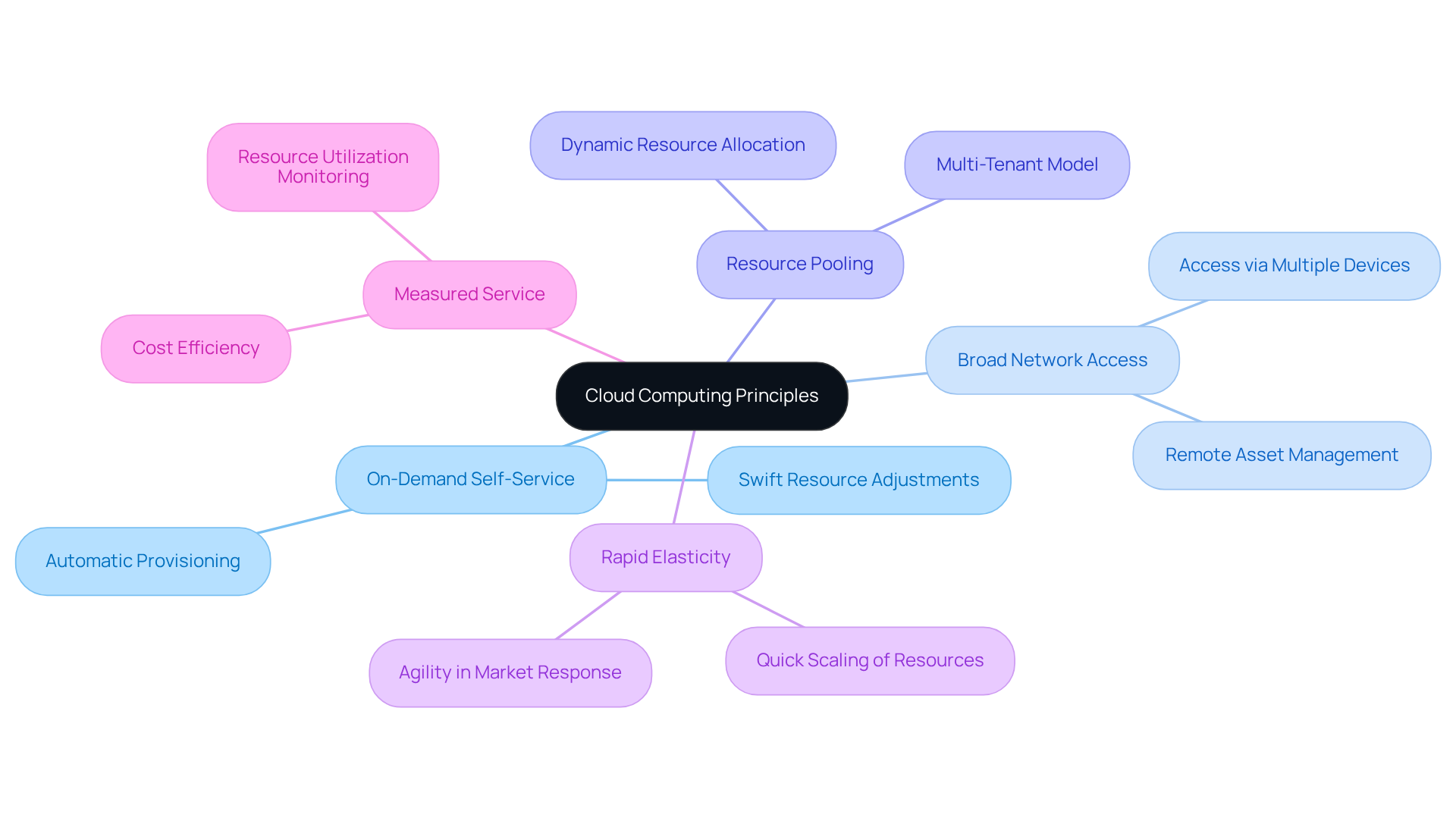 The central node represents cloud computing, while each branch highlights a key principle. Follow the branches to explore how each principle benefits investment groups, making it easier to understand their importance in the financial sector. The central node represents cloud computing, while each branch highlights a key principle. Follow the branches to explore how each principle benefits investment groups, making it easier to understand their importance in the financial sector.
