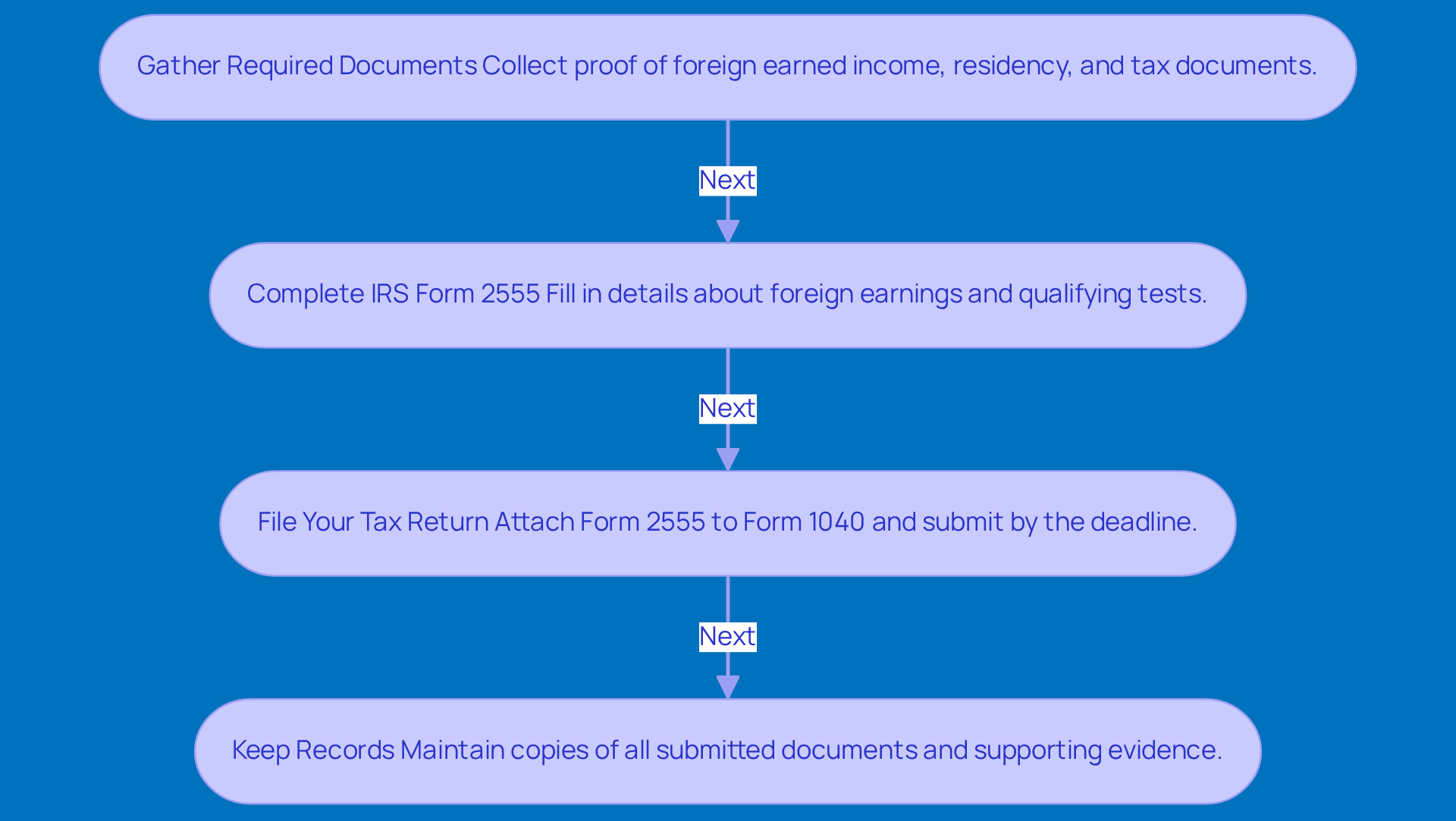 Each box represents a step in the process of claiming the Foreign Earned Income Exclusion. Follow the arrows to see the order in which you should complete each step, making tax time easier!