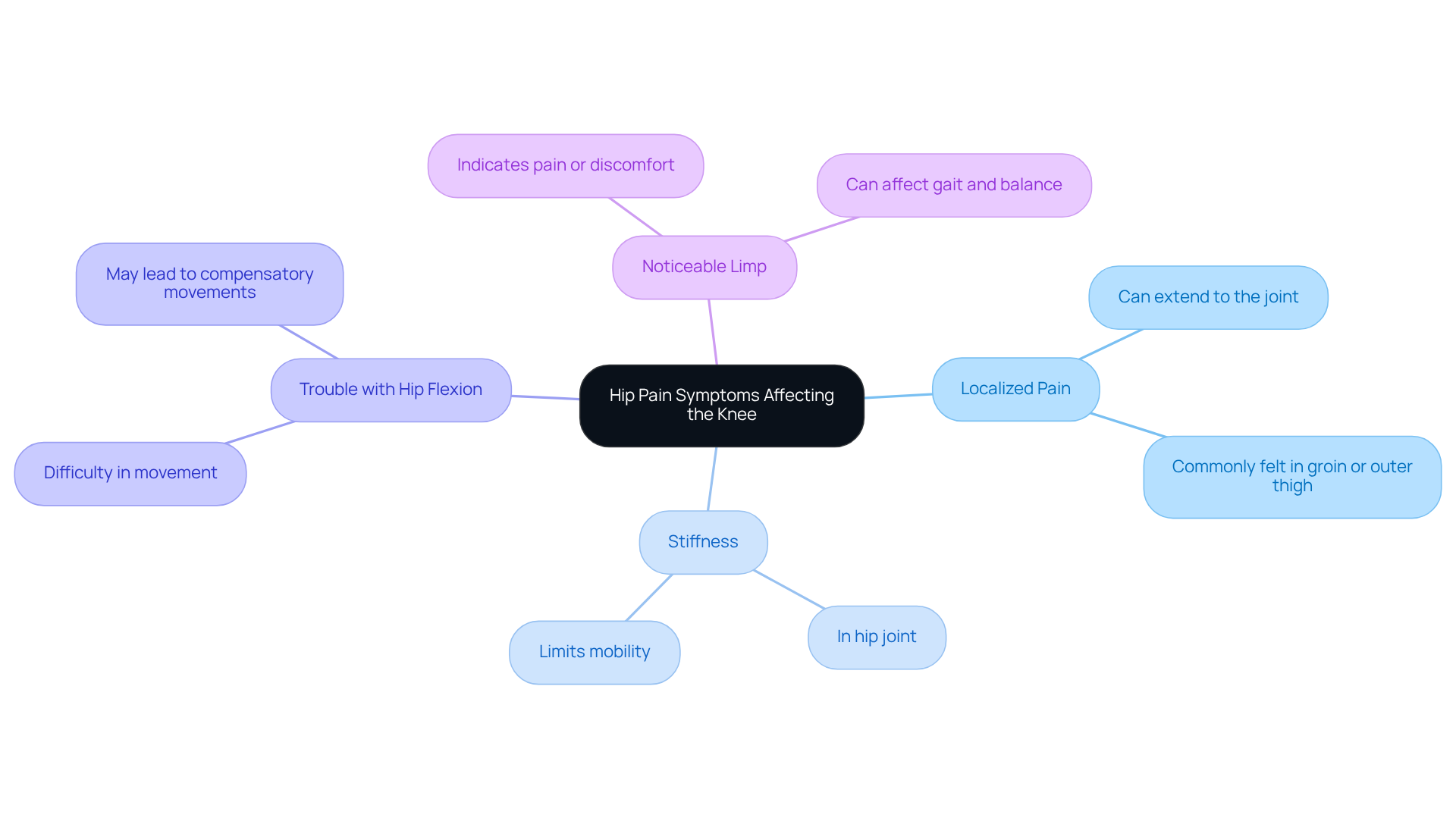 This mindmap starts with the main topic in the center and branches out to show different symptoms of hip pain. Each branch represents a specific symptom, and you can follow the lines to see how they connect to the overall issue of knee discomfort.