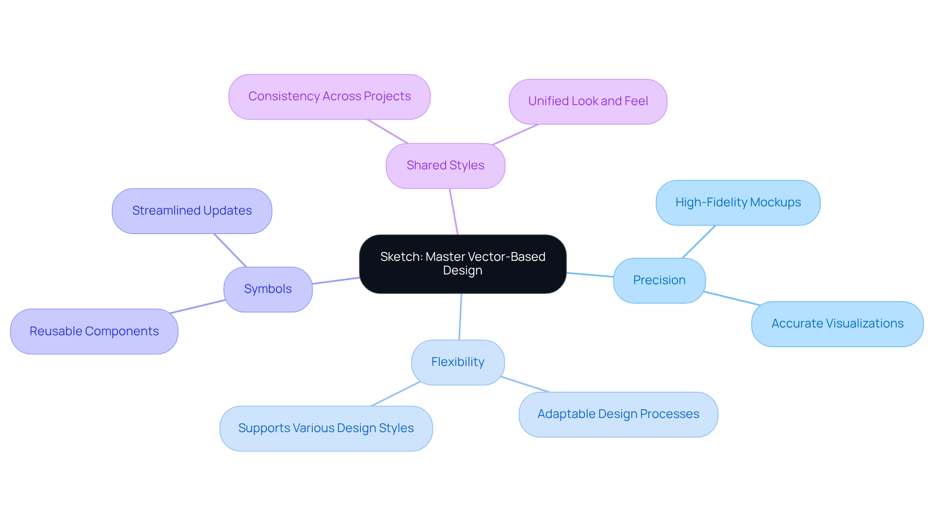 The center represents the Sketch tool, and each branch shows a key feature. Follow the branches to see how each feature contributes to effective UI design.