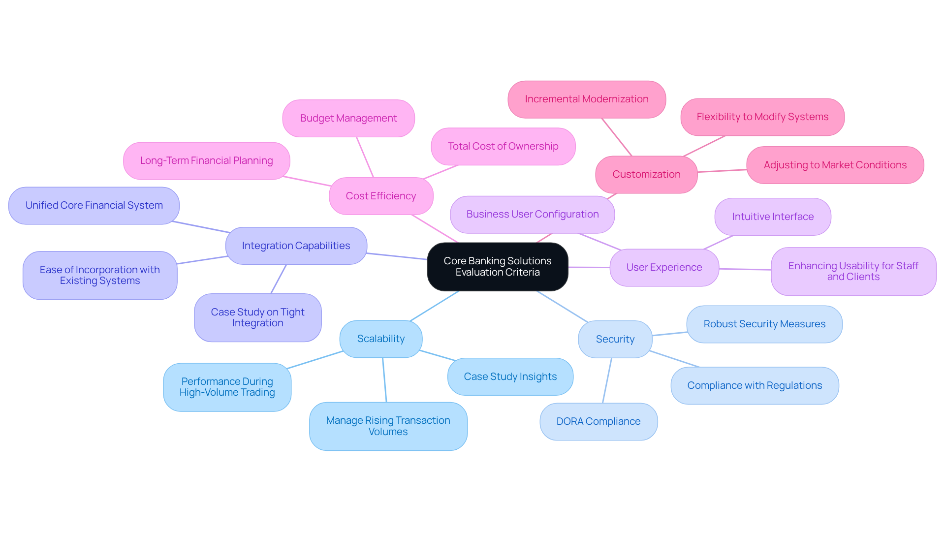 This mindmap shows the key criteria for evaluating core banking solutions. Each branch represents a different criterion, and the sub-branches provide more details or examples. Follow the branches to understand how each aspect contributes to the overall evaluation process.