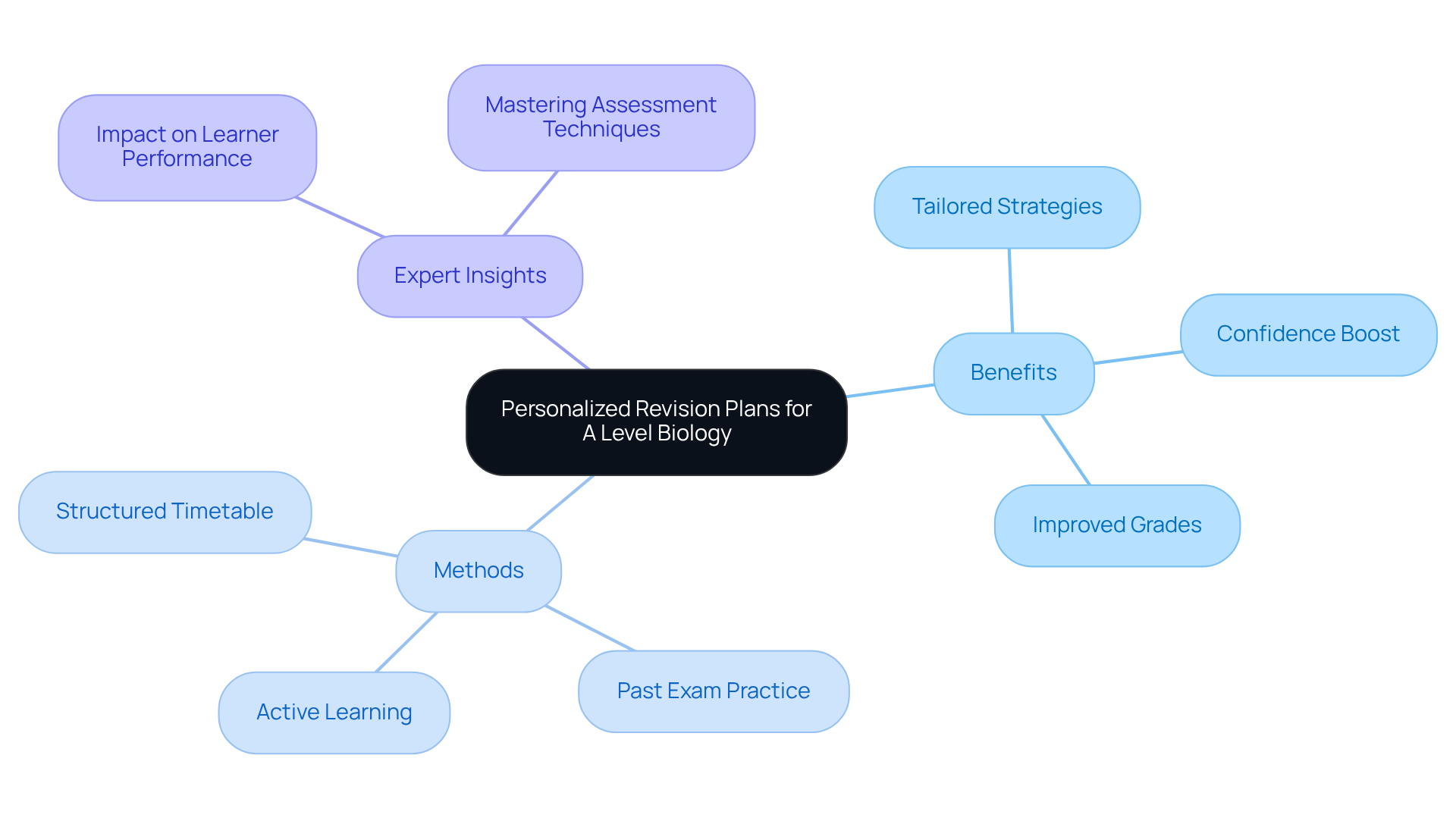 The center represents the main idea of personalized revision plans. Each branch shows a different aspect of how these plans help students, making it easy to see the connections and importance of tailored learning.