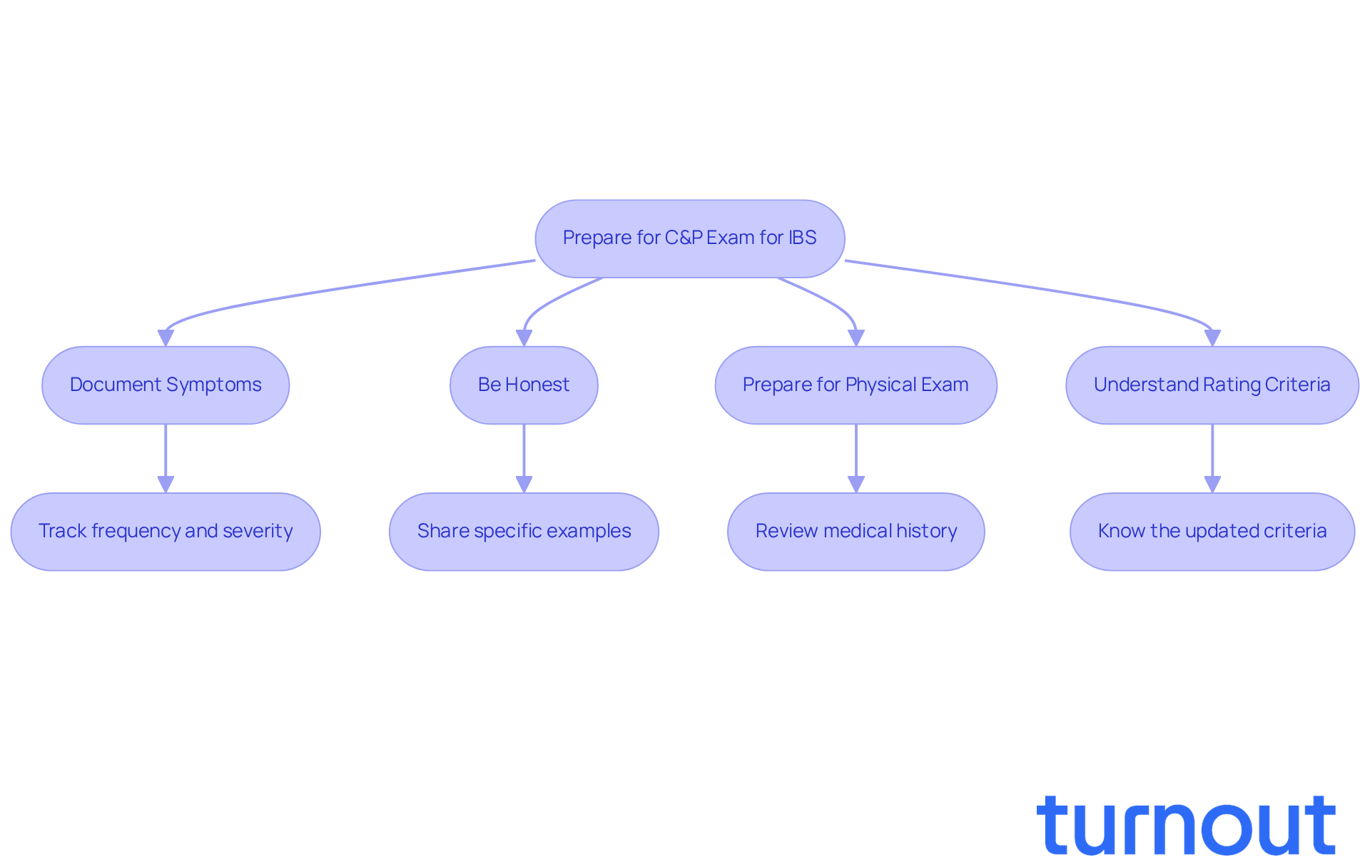 Follow the arrows to see each step in preparing for your C&P exam. Each box represents an important action or consideration to help you secure your IBS rating. Follow the arrows to see each step in preparing for your C&P exam. Each box represents an important action or consideration to help you secure your IBS rating.
