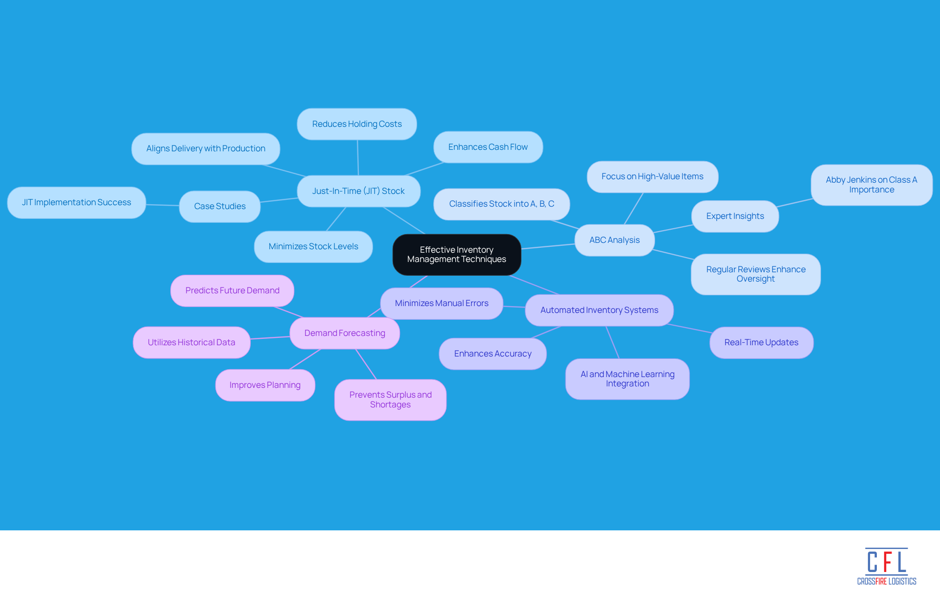 The central node represents the main topic, while each branch shows a specific technique. Sub-branches provide additional details, helping you understand how each method contributes to better inventory management.