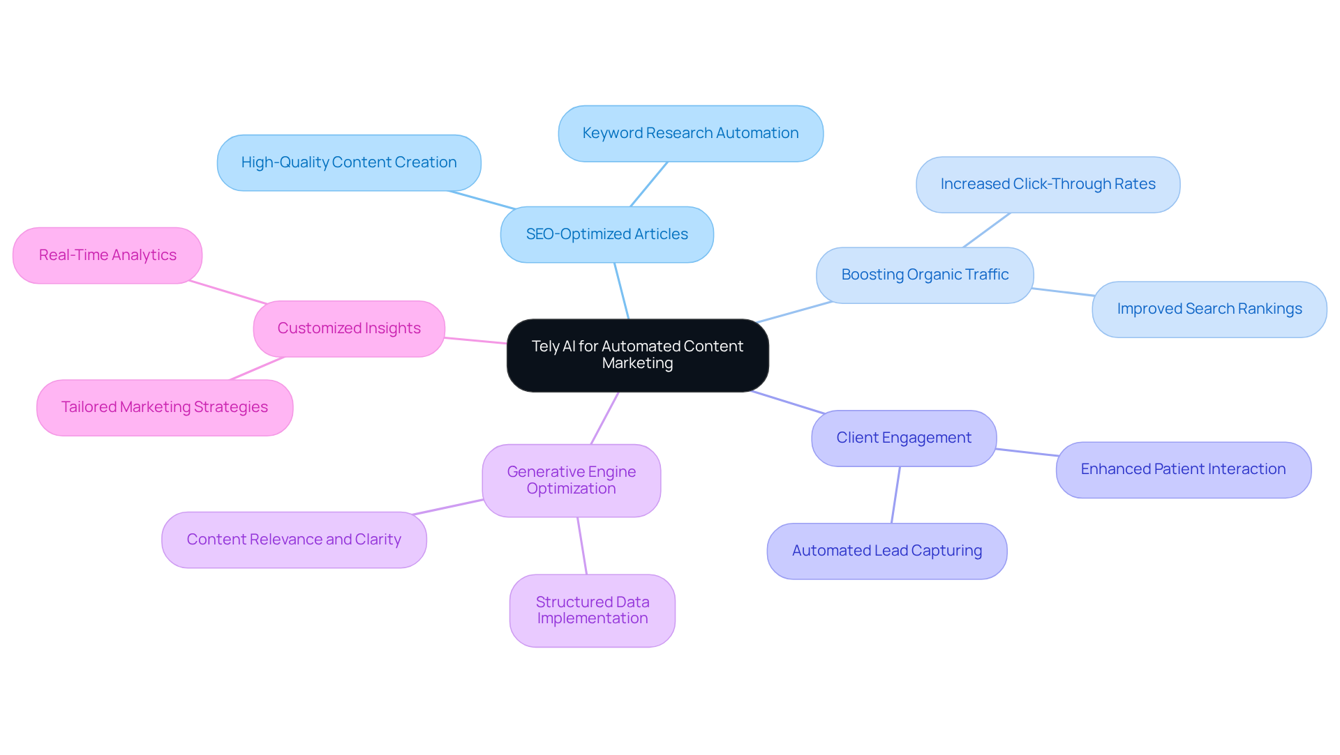The central node represents Tely AI, while the branches show how it helps medical providers with various marketing aspects. Each branch highlights a specific benefit, making it easy to see how Tely AI can transform your marketing strategy.
