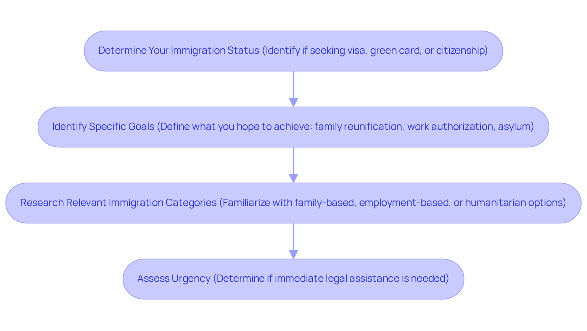 This flowchart guides you through the essential steps to clarify your immigration needs. Start at the top and follow the arrows down to see what you need to do next. Each box explains a step, helping you navigate the process smoothly.