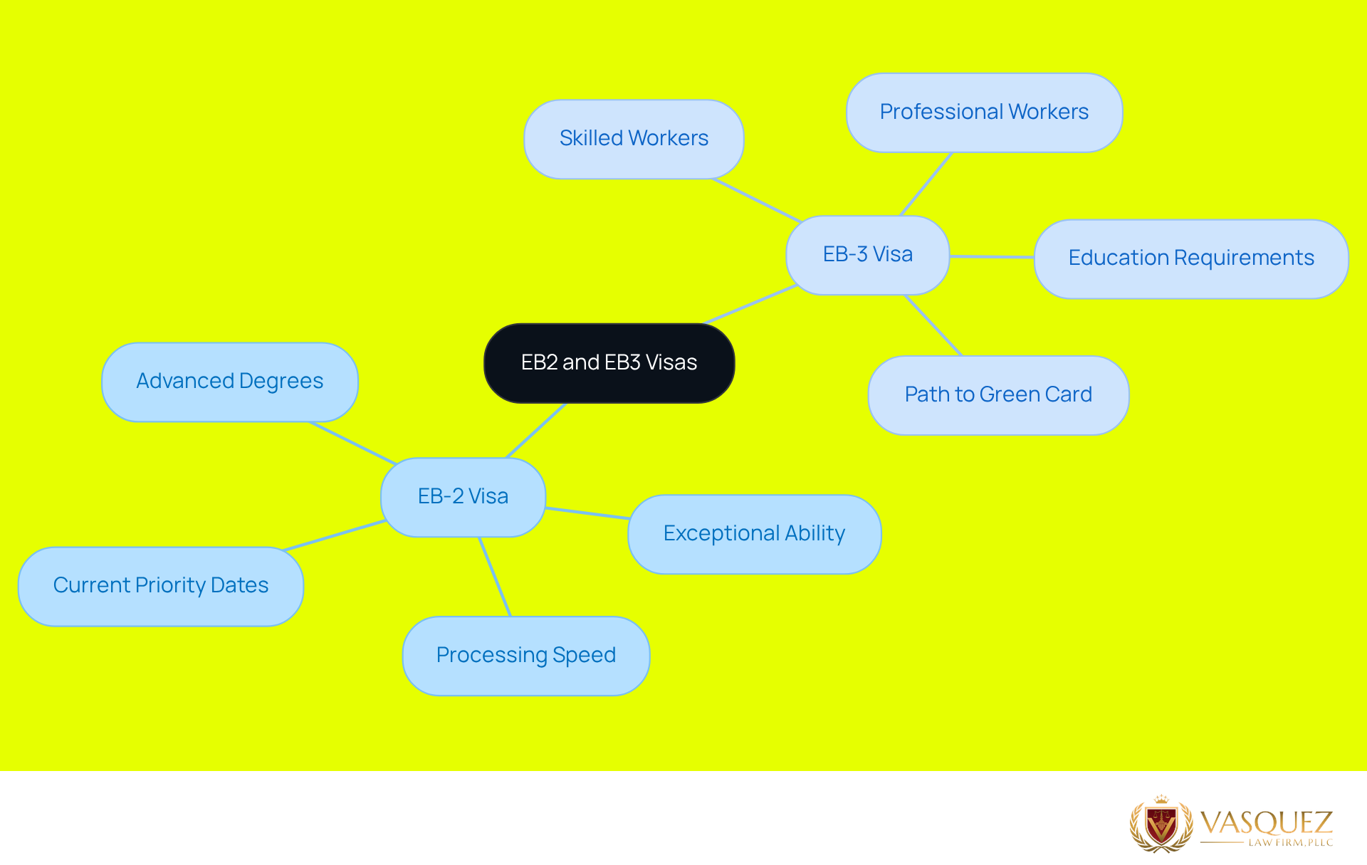 This mindmap helps you understand the key characteristics of the EB-2 and EB-3 visa categories. Each branch represents a different visa type, and the sub-branches detail important aspects like qualifications and processing times. Use this map to compare the two categories and see which might be the best fit for your immigration goals. This mindmap helps you understand the key characteristics of the EB-2 and EB-3 visa categories. Each branch represents a different visa type, and the sub-branches detail important aspects like qualifications and processing times. Use this map to compare the two categories and see which might be the best fit for your immigration goals.