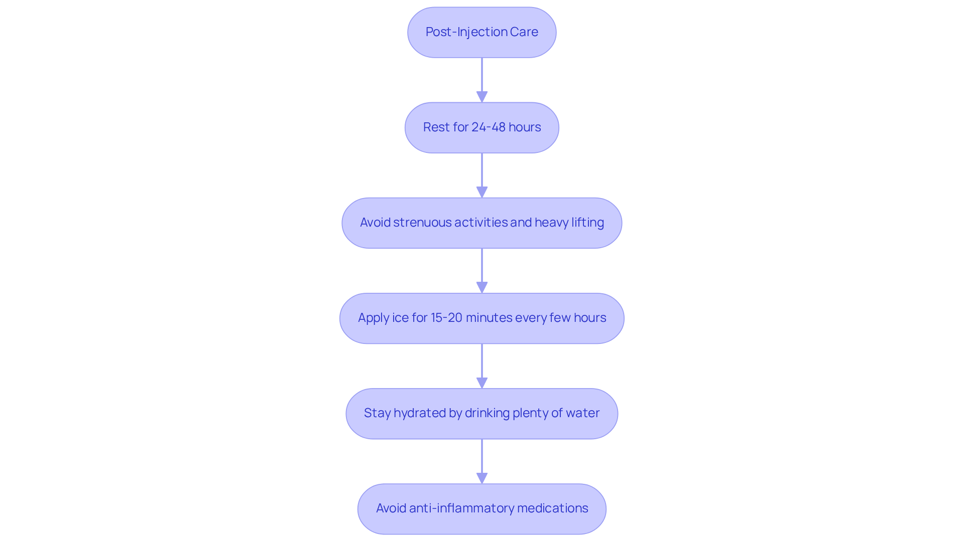 This flowchart guides you through the essential steps to take after your PRP injection. Follow the arrows to ensure you rest, manage swelling, stay hydrated, and avoid certain medications for the best recovery.
