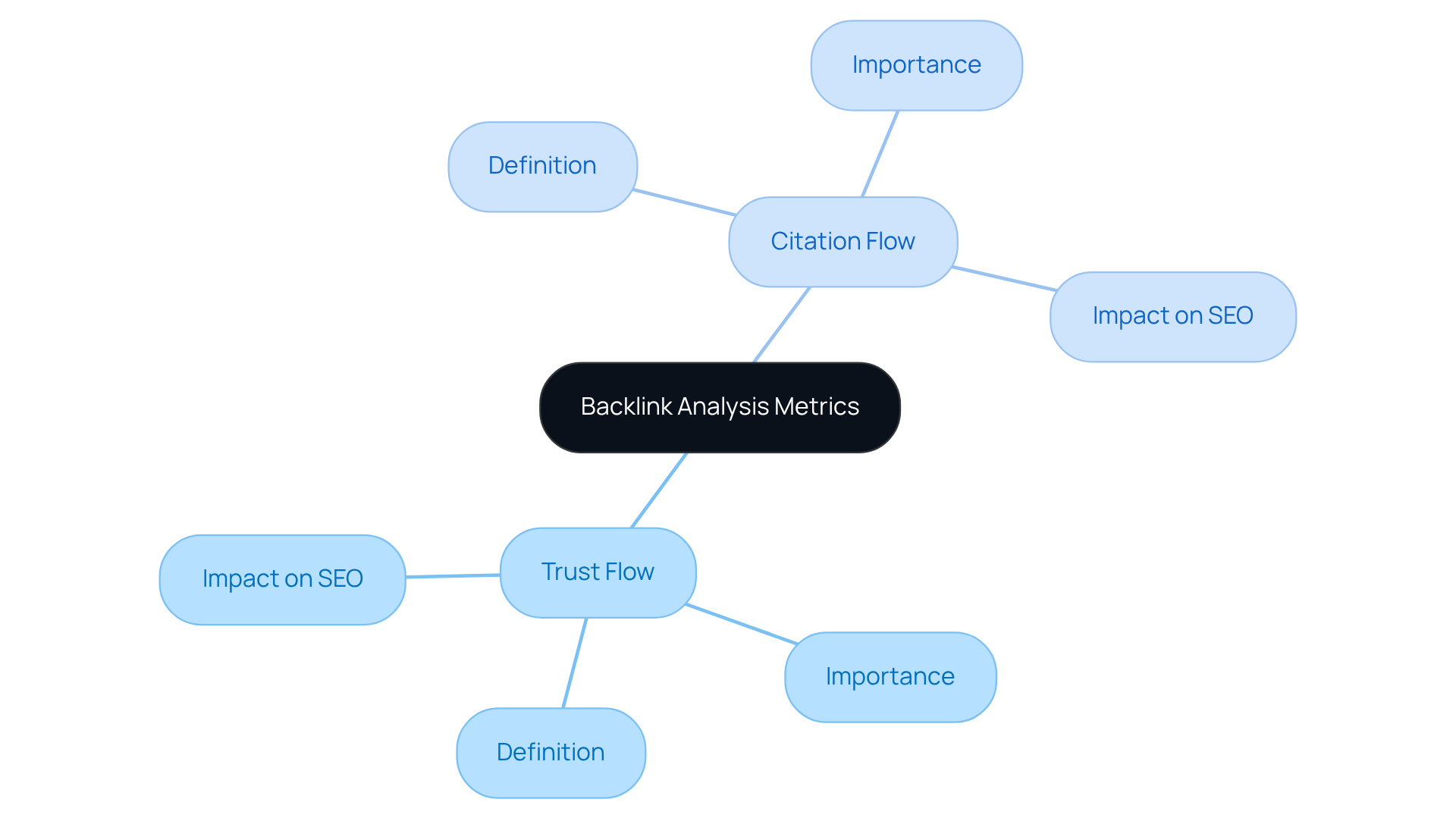 The central node represents the overall topic of backlink analysis. The branches show the two key metrics, Trust Flow and Citation Flow, with further details on each metric's definition, importance, and impact on SEO strategies.