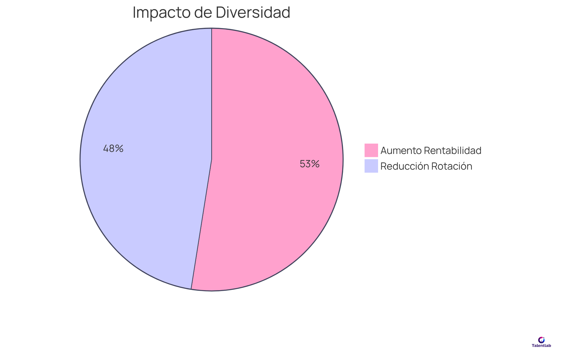 Cada segmento del gráfico muestra cómo los programas de diversidad impactan en las organizaciones: el segmento azul representa la reducción de la rotación de personal, mientras que el verde muestra el aumento en la rentabilidad. Juntos, estos resultados destacan la importancia de un enfoque estructurado en la gestión del cambio. Cada segmento del gráfico muestra cómo los programas de diversidad impactan en las organizaciones: el segmento azul representa la reducción de la rotación de personal, mientras que el verde muestra el aumento en la rentabilidad. Juntos, estos resultados destacan la importancia de un enfoque estructurado en la gestión del cambio.