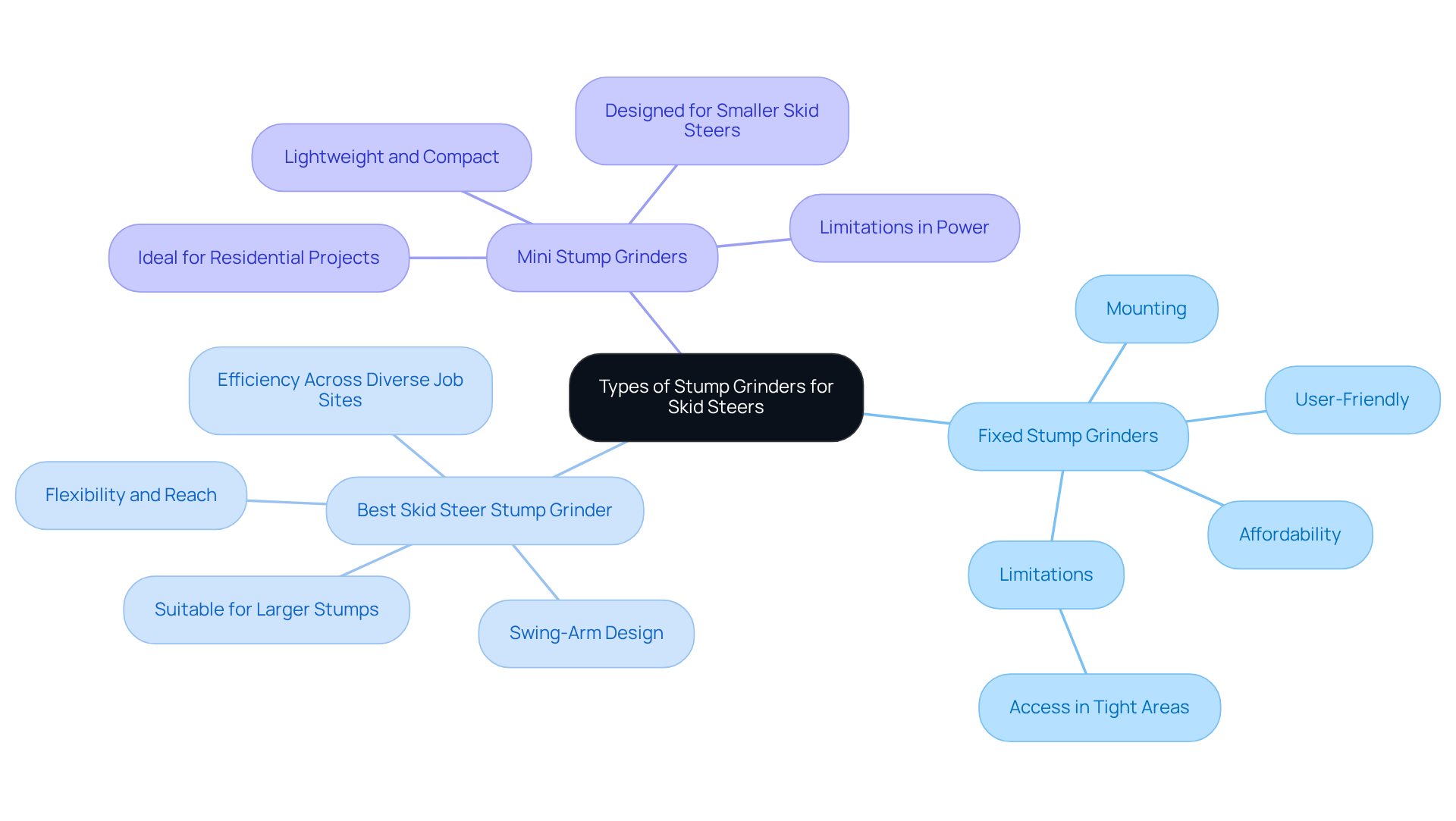 This mindmap starts with the main topic in the center and branches out to show different types of stump grinders. Each branch explains the features and uses of each type, helping you understand which grinder might be best for your needs.