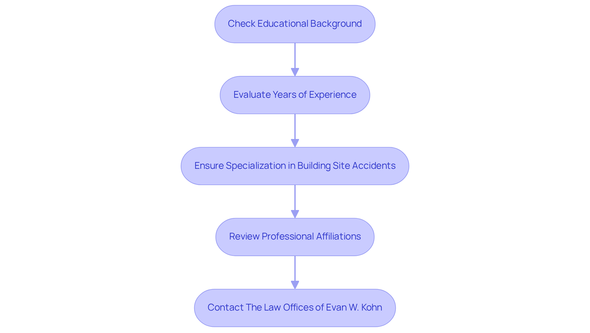 This flowchart guides you through the steps to find the right construction accident lawyer. Start at the top and follow the arrows down to see what to check at each stage, ensuring you make an informed choice.