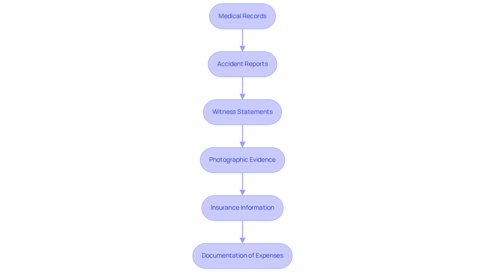 Each box represents a step you need to take to gather the right documentation after an incident. Follow the arrows to see the order in which you should complete these steps.
