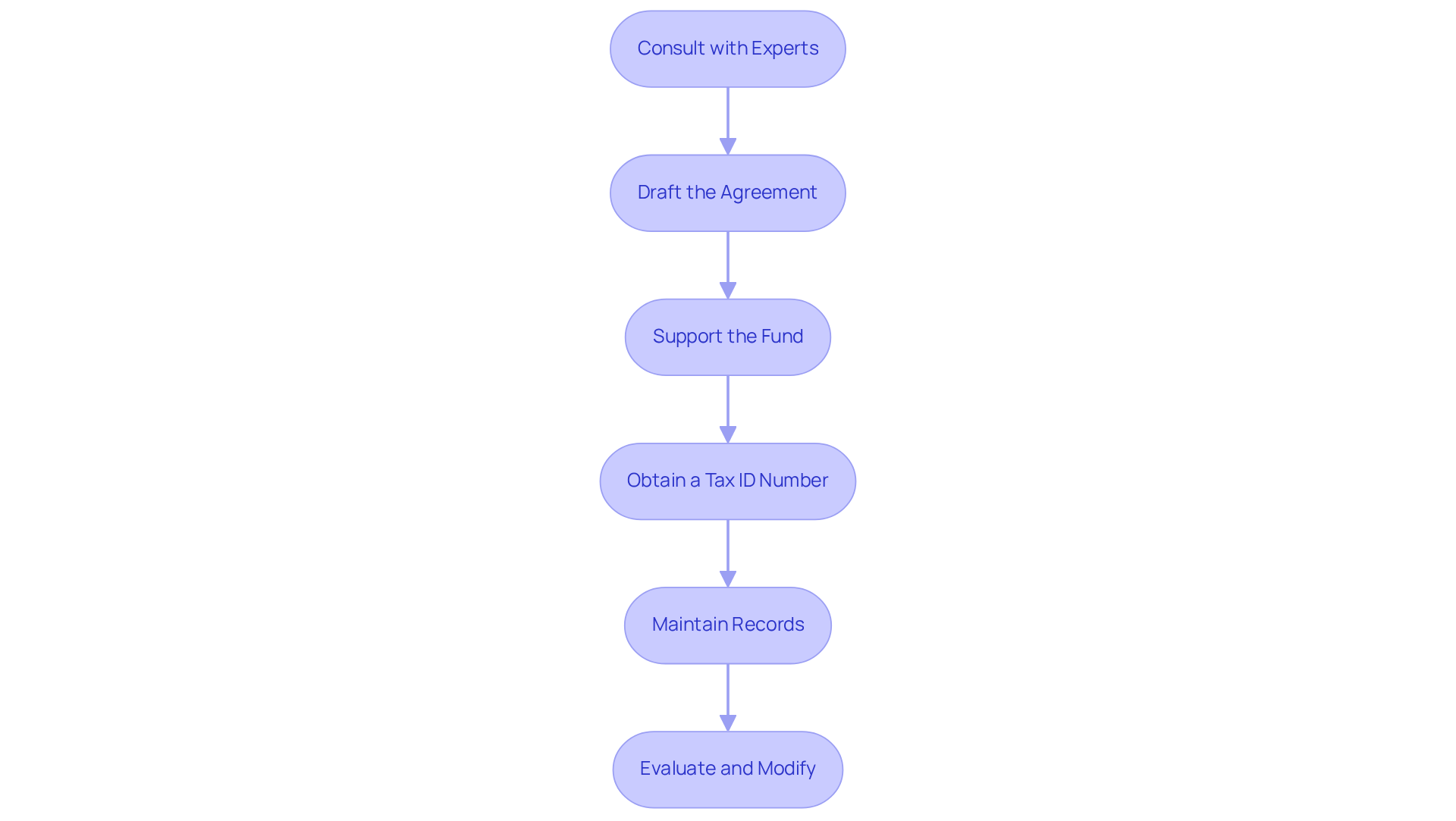 Each box represents a step in the process of setting up your Intentionally Defective Grantor Trust. Follow the arrows to see how each step builds on the previous one, guiding you toward a secure financial future.