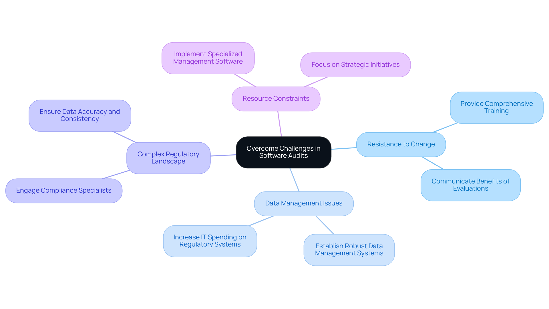 The central node represents the main topic, while each branch shows a specific challenge. The sub-branches detail strategies to tackle those challenges, helping you understand how to improve software audit processes. The central node represents the main topic, while each branch shows a specific challenge. The sub-branches detail strategies to tackle those challenges, helping you understand how to improve software audit processes.
