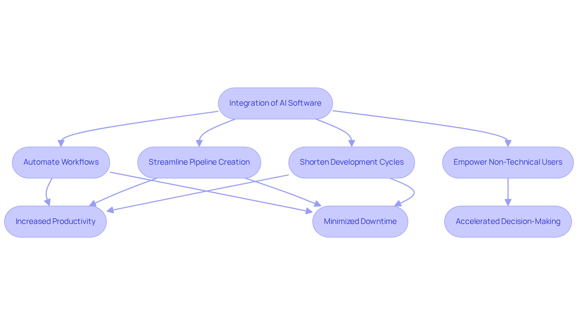 Follow the arrows to see how integrating AI software transforms workflows and leads to better business outcomes. Each step builds on the previous one, showing the flow from integration to improved performance.