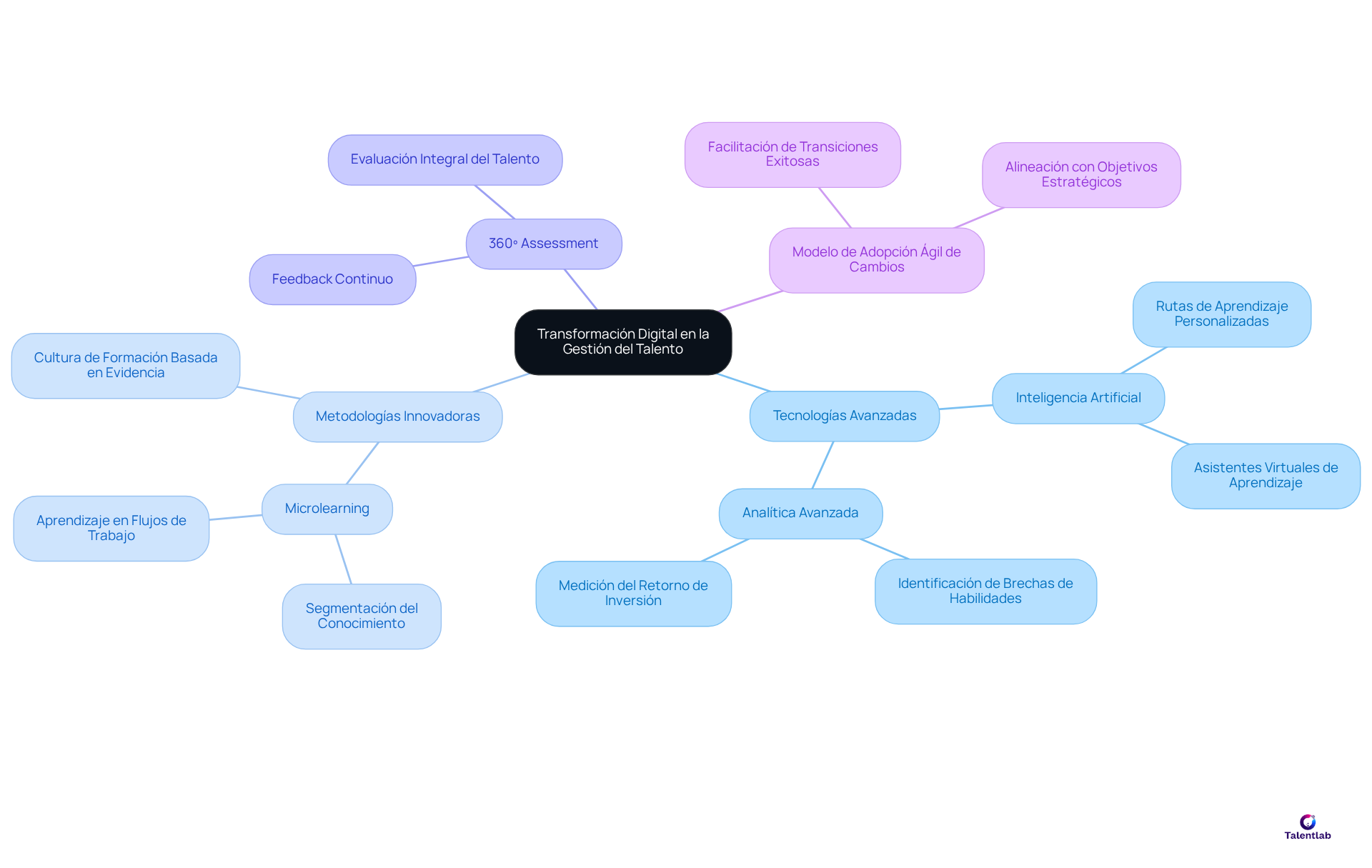 El nodo central representa la transformación digital en la gestión del talento, y las ramas muestran las herramientas y metodologías que ayudan a las organizaciones a optimizar sus procesos y a desarrollar el potencial de sus empleados.