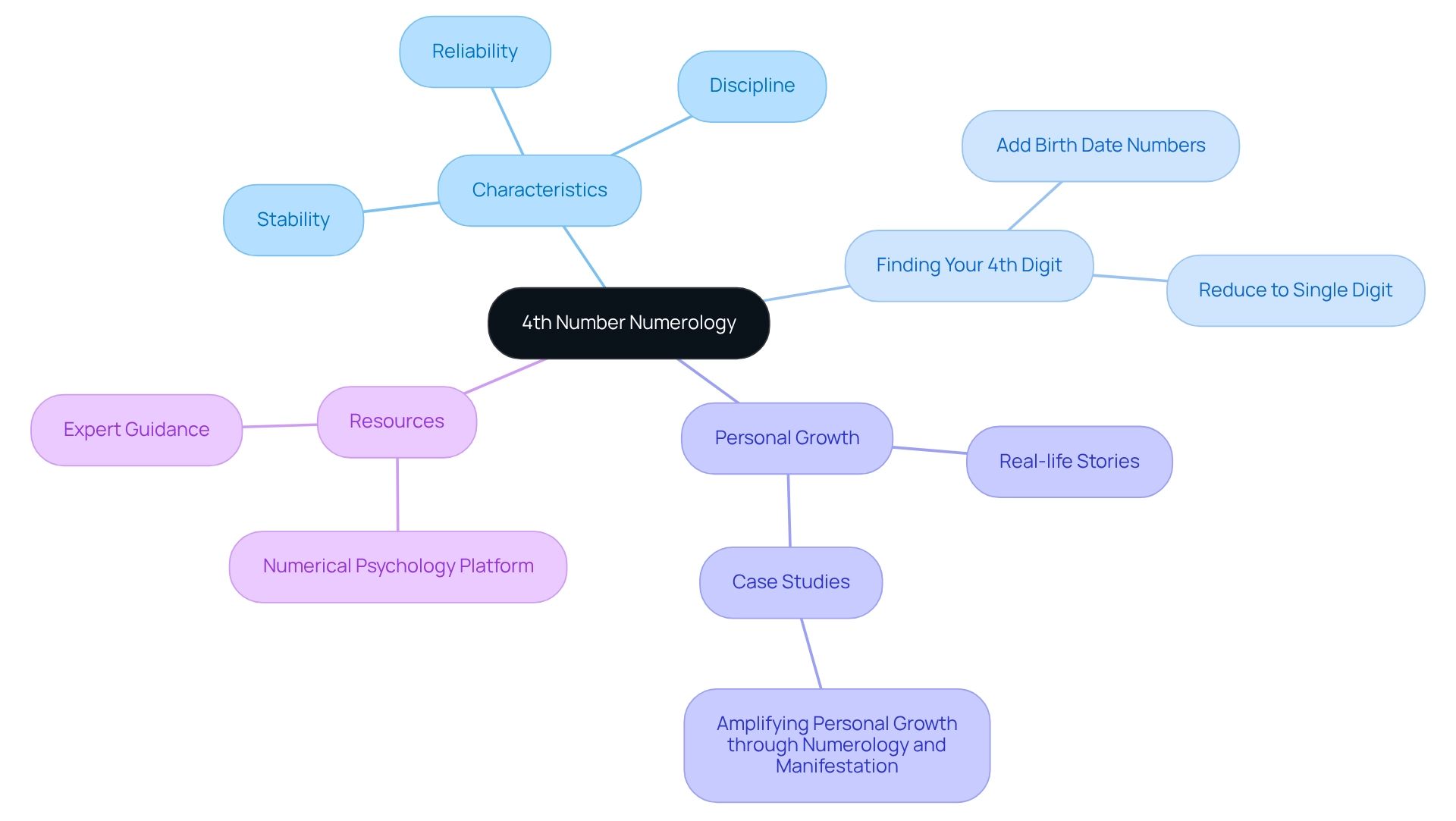 This mindmap starts with the main concept of 4th number numerology at the center, with branches leading to related ideas and practical applications. Each color-coded branch represents a different aspect of the topic, helping you visualize how they connect.