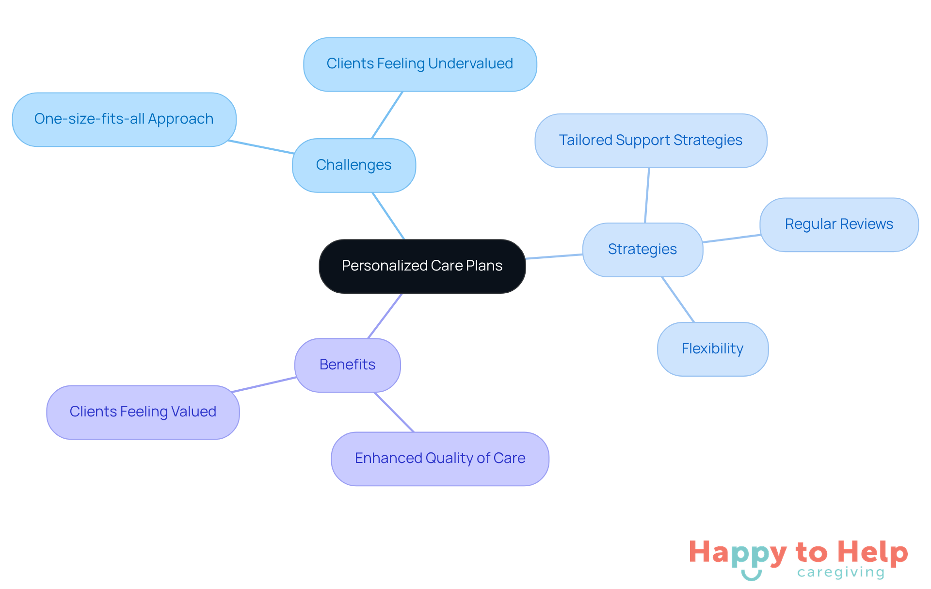 The center represents the main idea of personalized care plans, with branches showing the challenges faced, strategies employed, and benefits gained. Follow the branches to understand how each aspect contributes to effective caregiving.