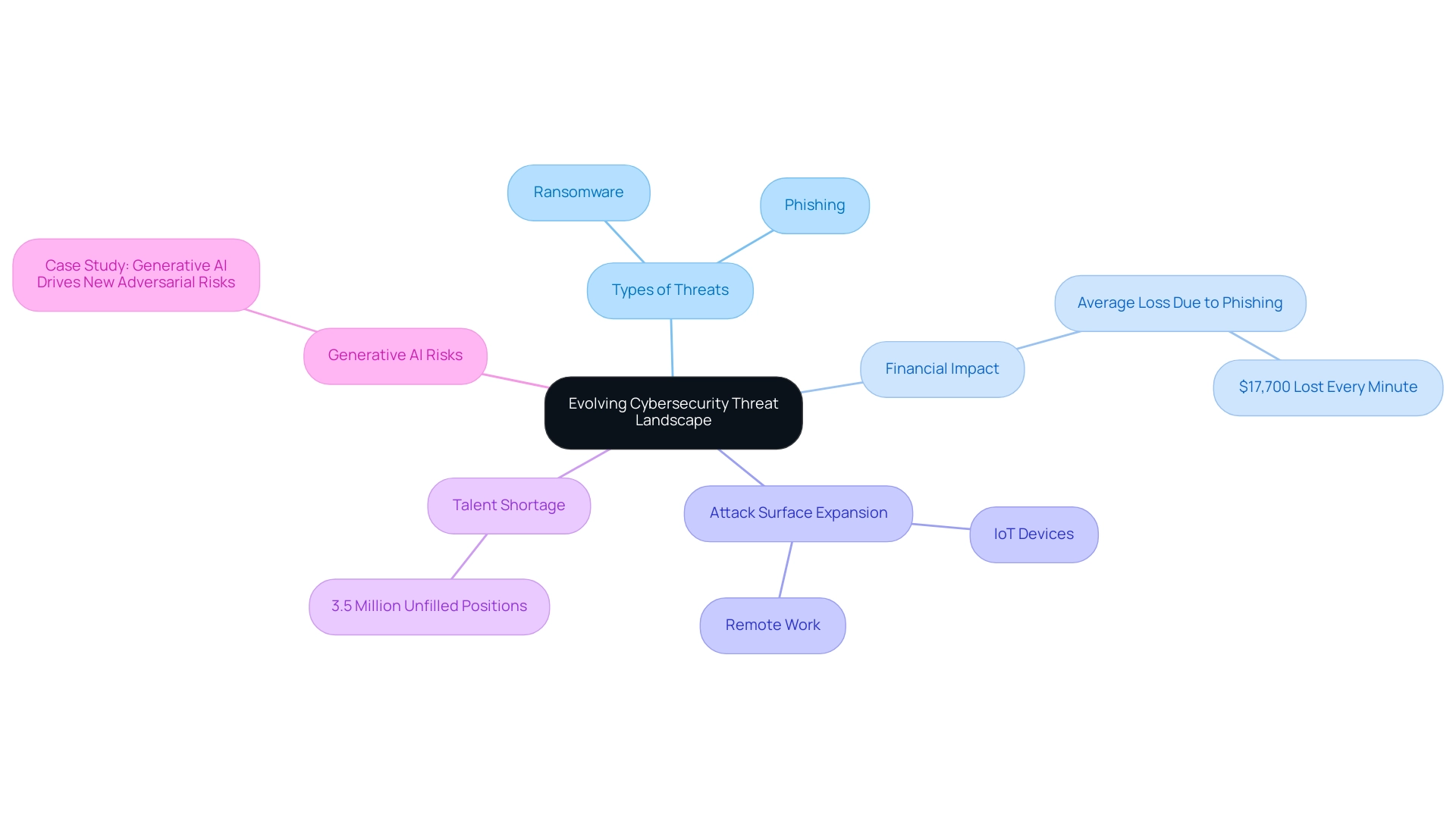 Each branch represents a key component of the cybersecurity threat landscape, with colors differentiating between types of threats, impacts, and challenges.