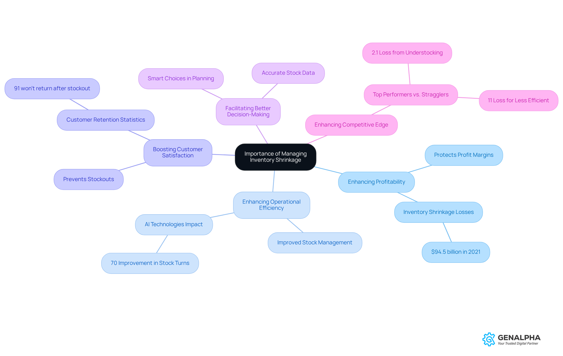 This mindmap shows why managing inventory shrinkage is crucial. Start at the center with the main idea, then follow the branches to explore each benefit and its supporting details. Each color represents a different area of impact, making it easy to see how they connect. This mindmap shows why managing inventory shrinkage is crucial. Start at the center with the main idea, then follow the branches to explore each benefit and its supporting details. Each color represents a different area of impact, making it easy to see how they connect.