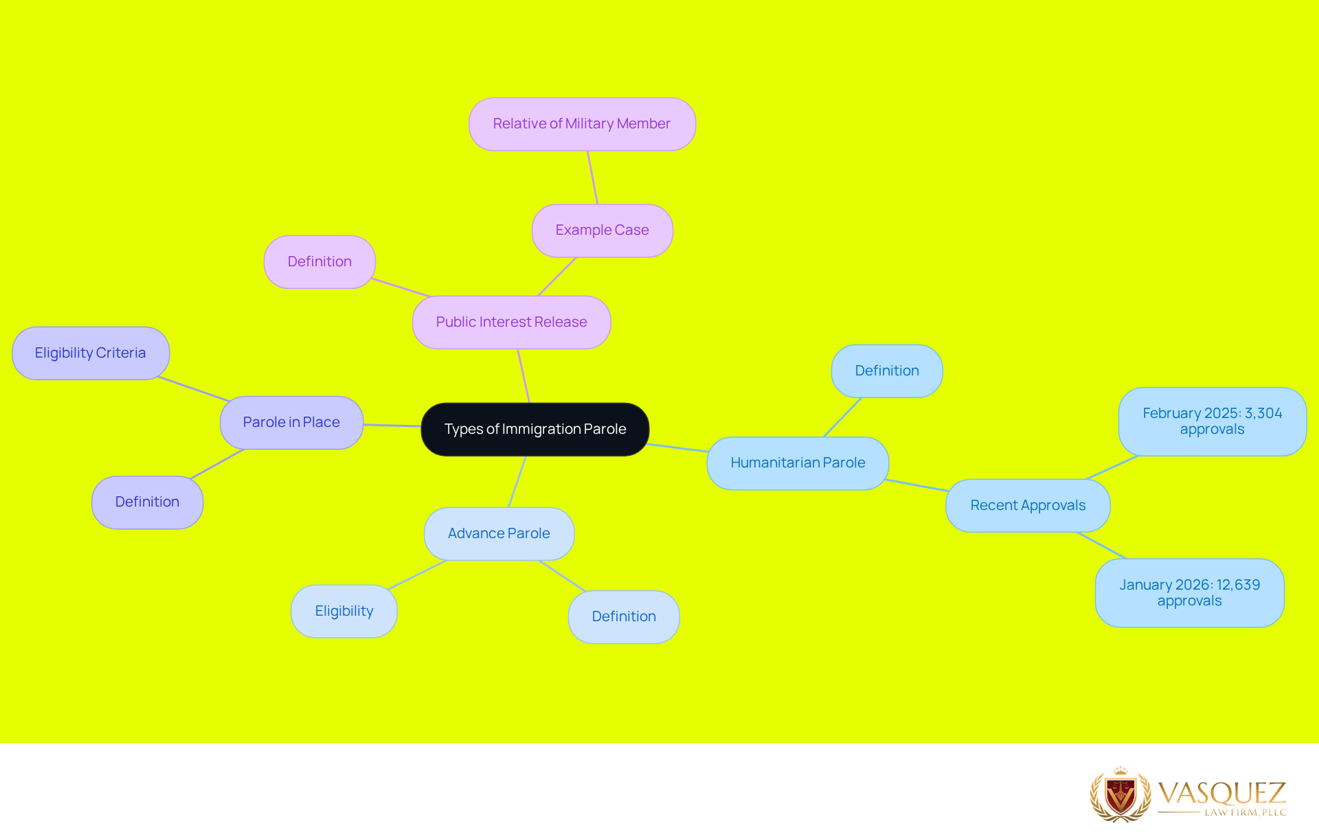 This mindmap starts with the main topic in the center and branches out to show different types of immigration parole. Each branch represents a type, and the sub-branches provide more details or examples. This layout helps you understand how each type relates to the overall topic. This mindmap starts with the main topic in the center and branches out to show different types of immigration parole. Each branch represents a type, and the sub-branches provide more details or examples. This layout helps you understand how each type relates to the overall topic.