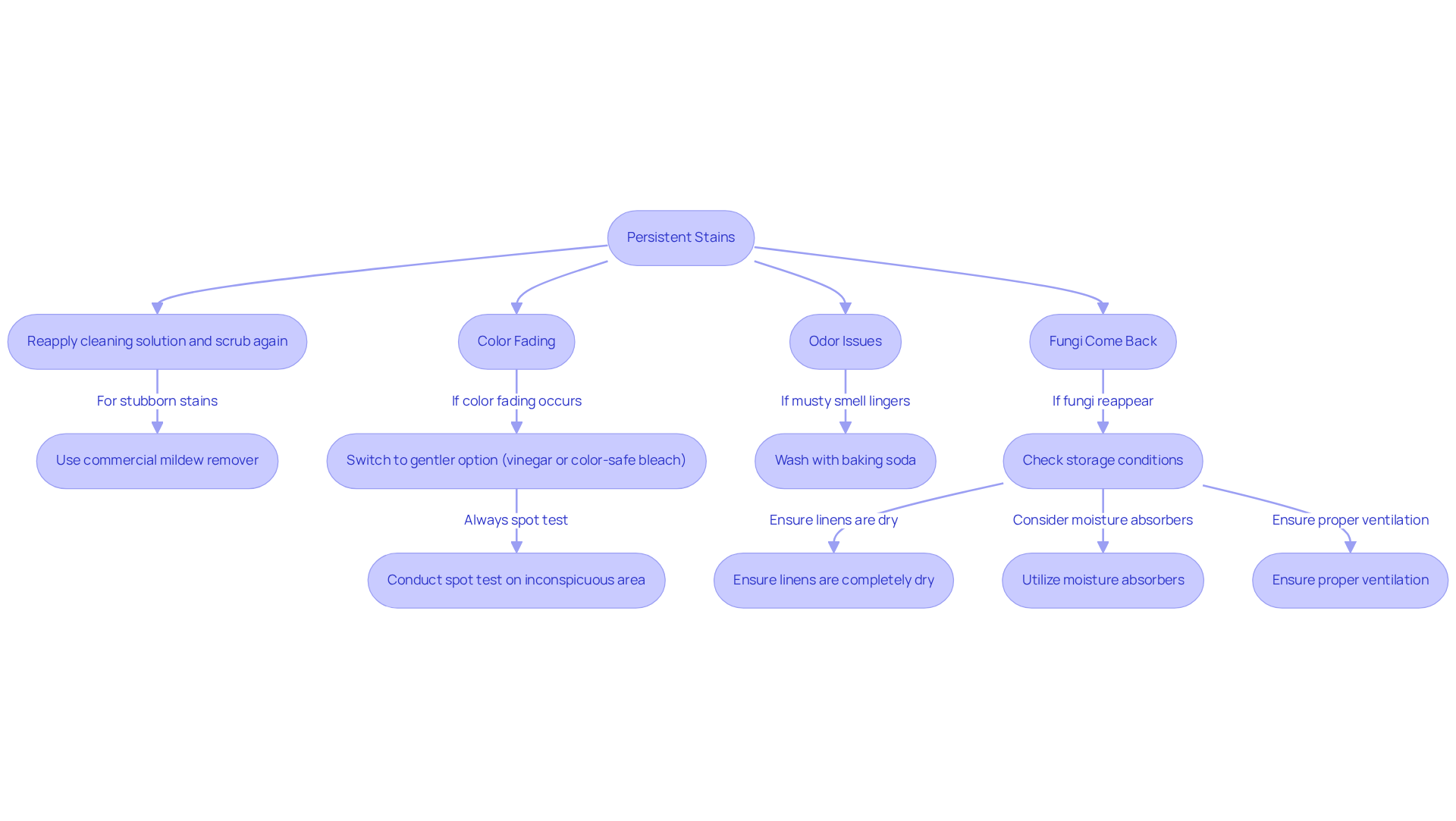 Each box represents a common issue you might face when removing mold. Follow the arrows to see the recommended steps for resolving each problem.