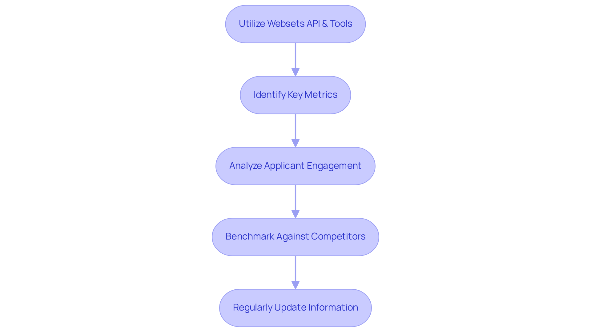 Each box shows a step in the data extraction and analysis process. Follow the arrows to understand how to move from one step to the next, ensuring a thorough approach to enhancing recruitment strategies.
