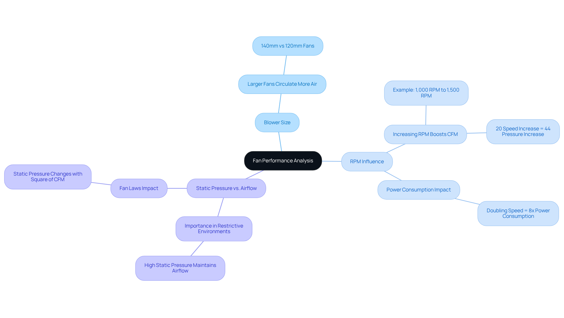 Start at the center with the main topic of fan performance, then explore how blower size, RPM, and static pressure each contribute to airflow. Each branch provides insights into how these elements work together to optimize fan efficiency.