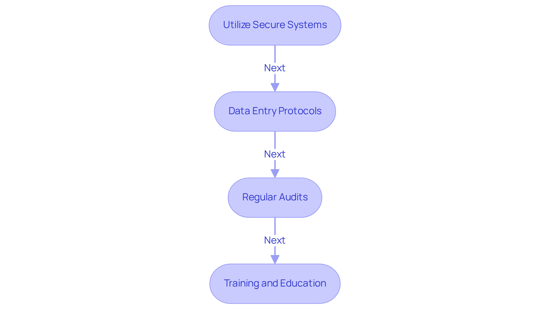 Each box represents a technique for managing genomic data. Follow the arrows to see how each step builds on the previous one, leading to improved data management and patient trust.