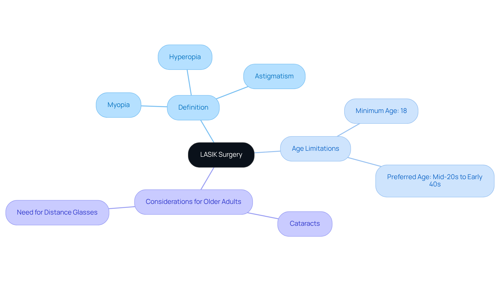 This mindmap helps you visualize the key aspects of LASIK surgery. Start at the center with the definition, then follow the branches to explore age limitations and considerations for different age groups. Each branch provides important details to help you understand who is a suitable candidate for LASIK.