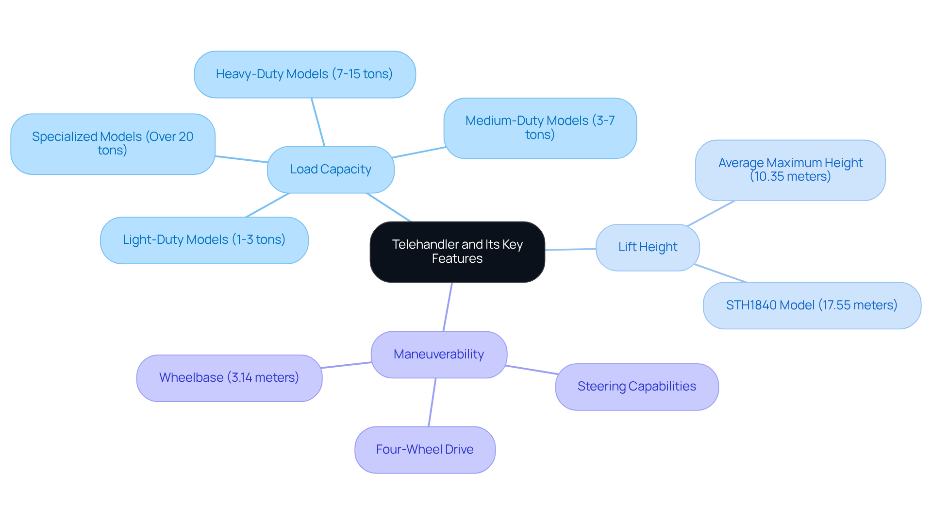 This mindmap starts with the main idea of telehandlers at the center. Each branch represents a key feature, and the sub-branches provide more details. It's a great way to see how all the features connect and contribute to the overall functionality of telehandlers.
