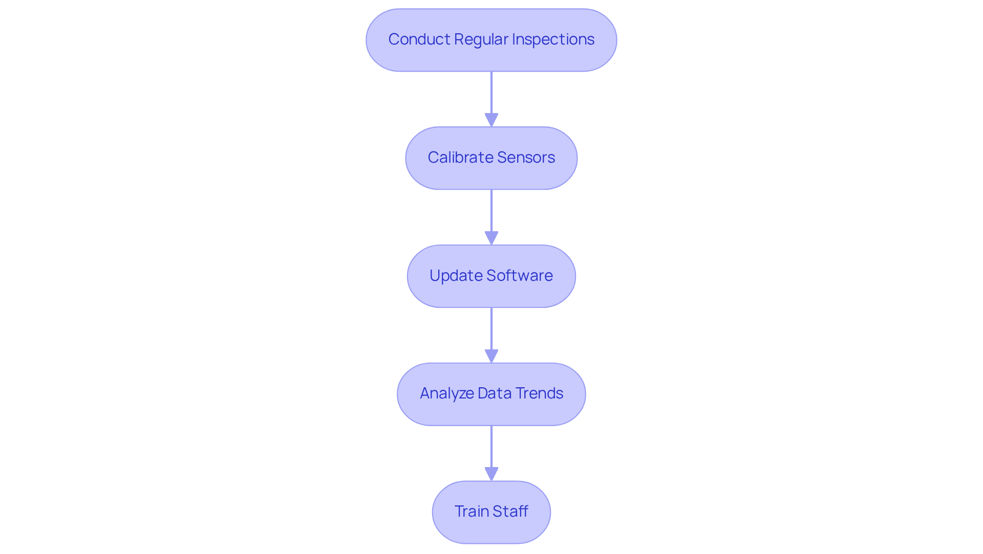 Each box represents a crucial step in the process of maintaining your water system. Follow the arrows to see the order in which these actions should be taken for optimal performance.
