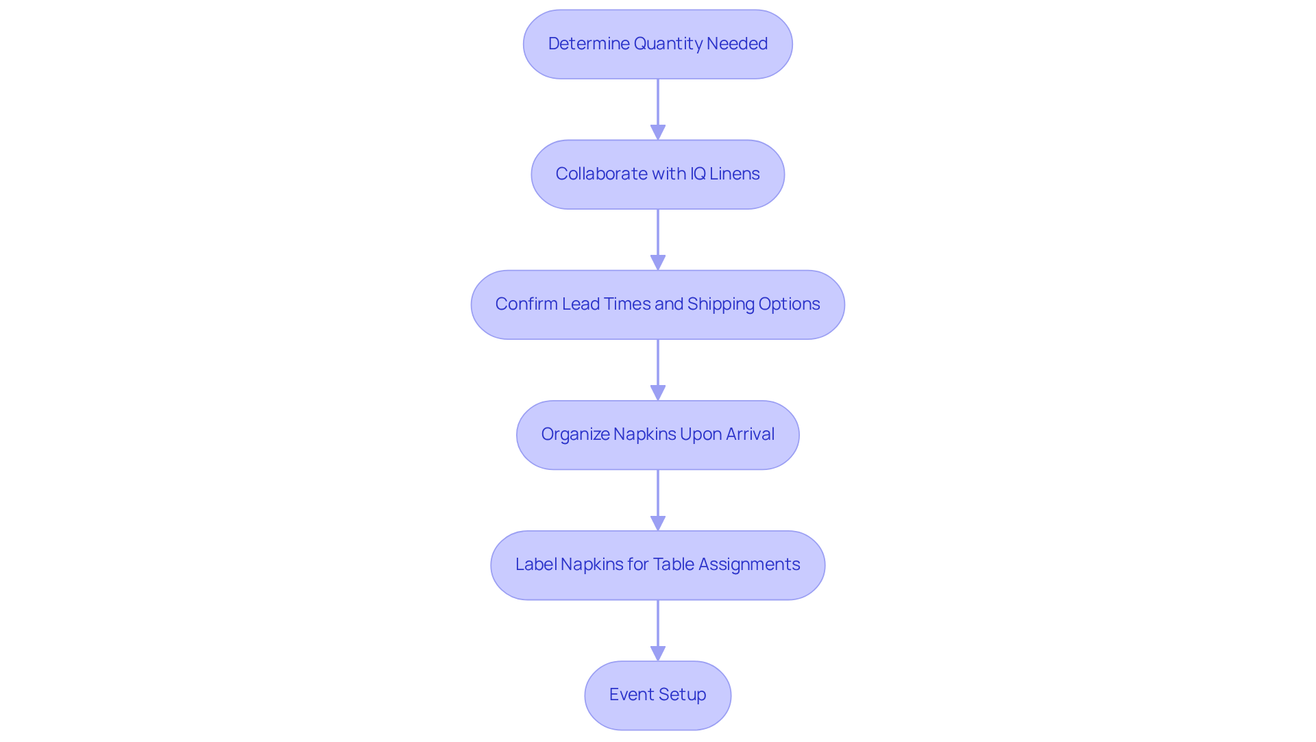 Follow the arrows to see each step in managing your napkin orders - from figuring out how many you need to organizing them for your event.